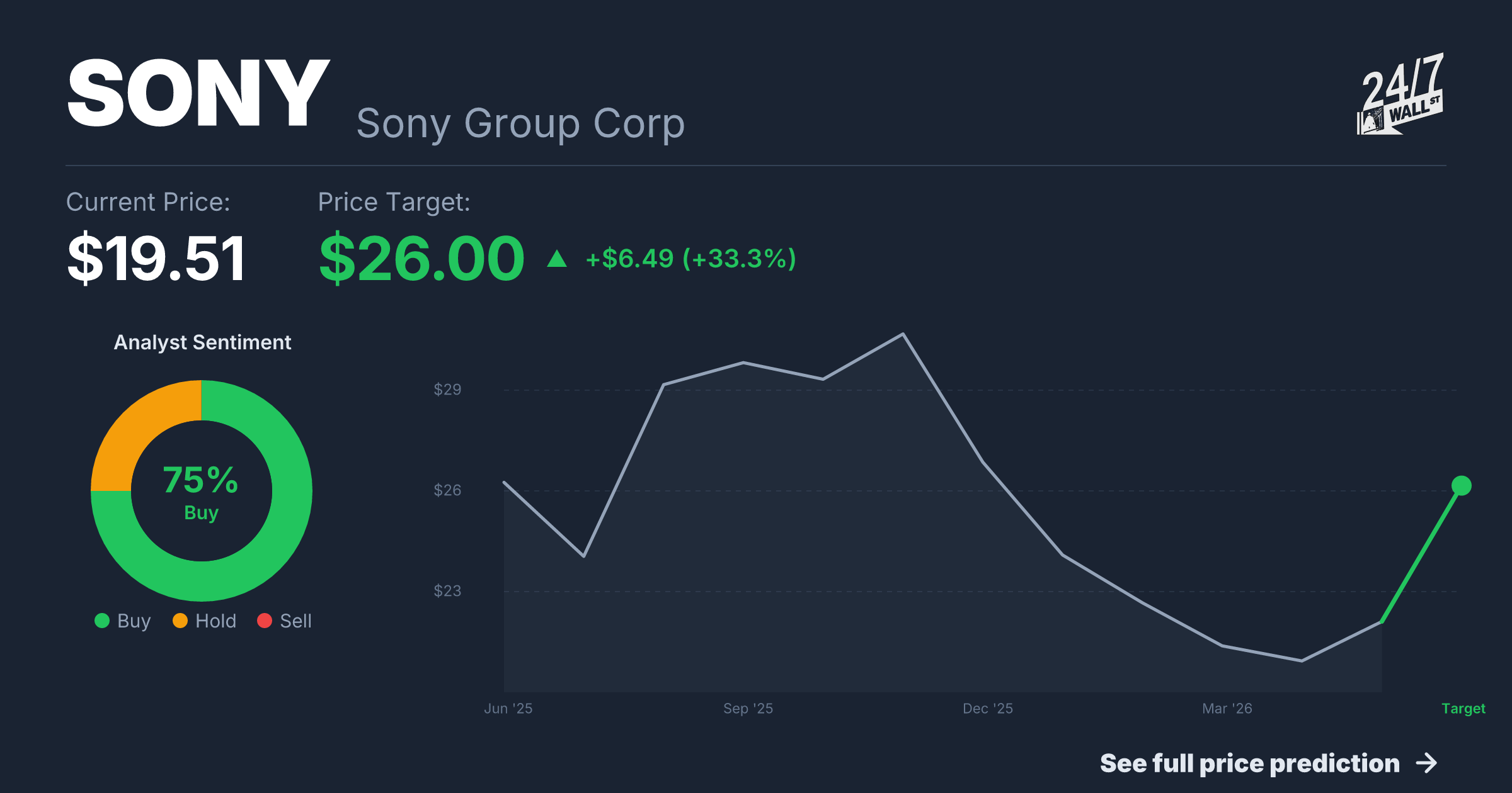 SONY Stock Price Prediction 2025-2026 | Sony Group Corp Forecast | 24/7 ...