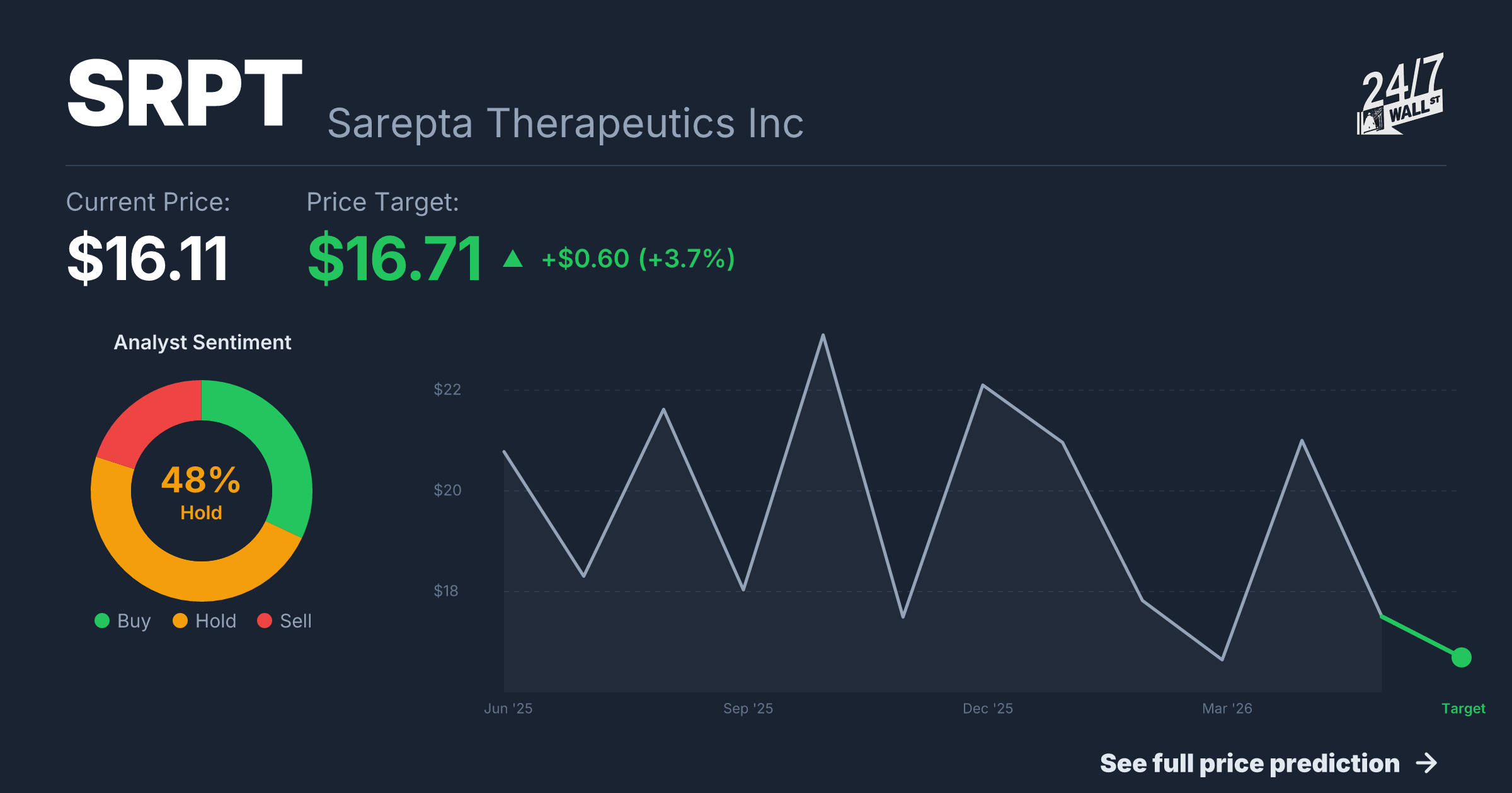 SRPT Stock Price Prediction 2025-2026 | Sarepta Therapeutics Inc ...