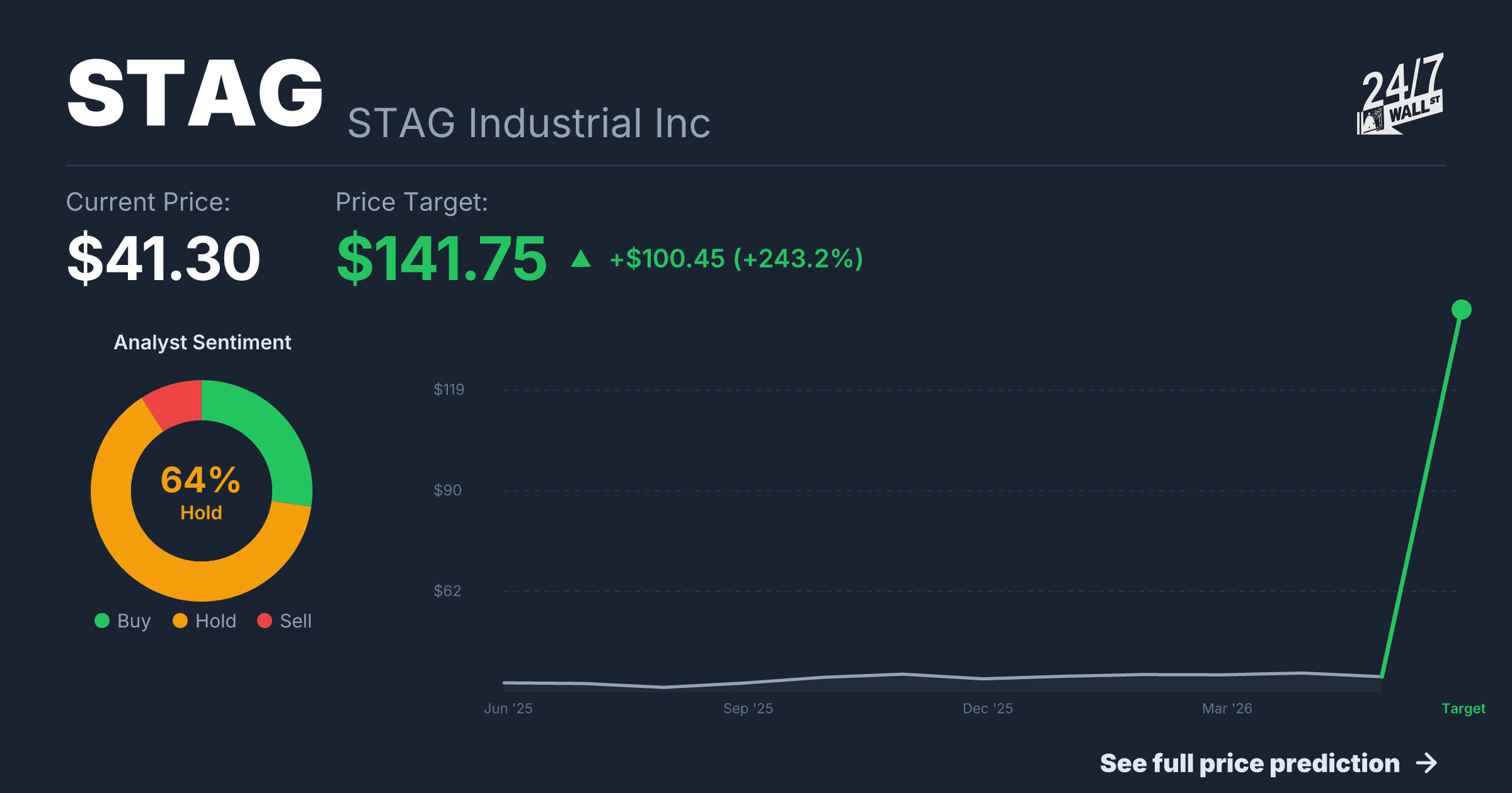 STAG Stock Price Prediction 2025-2026 | STAG Industrial Inc Forecast ...