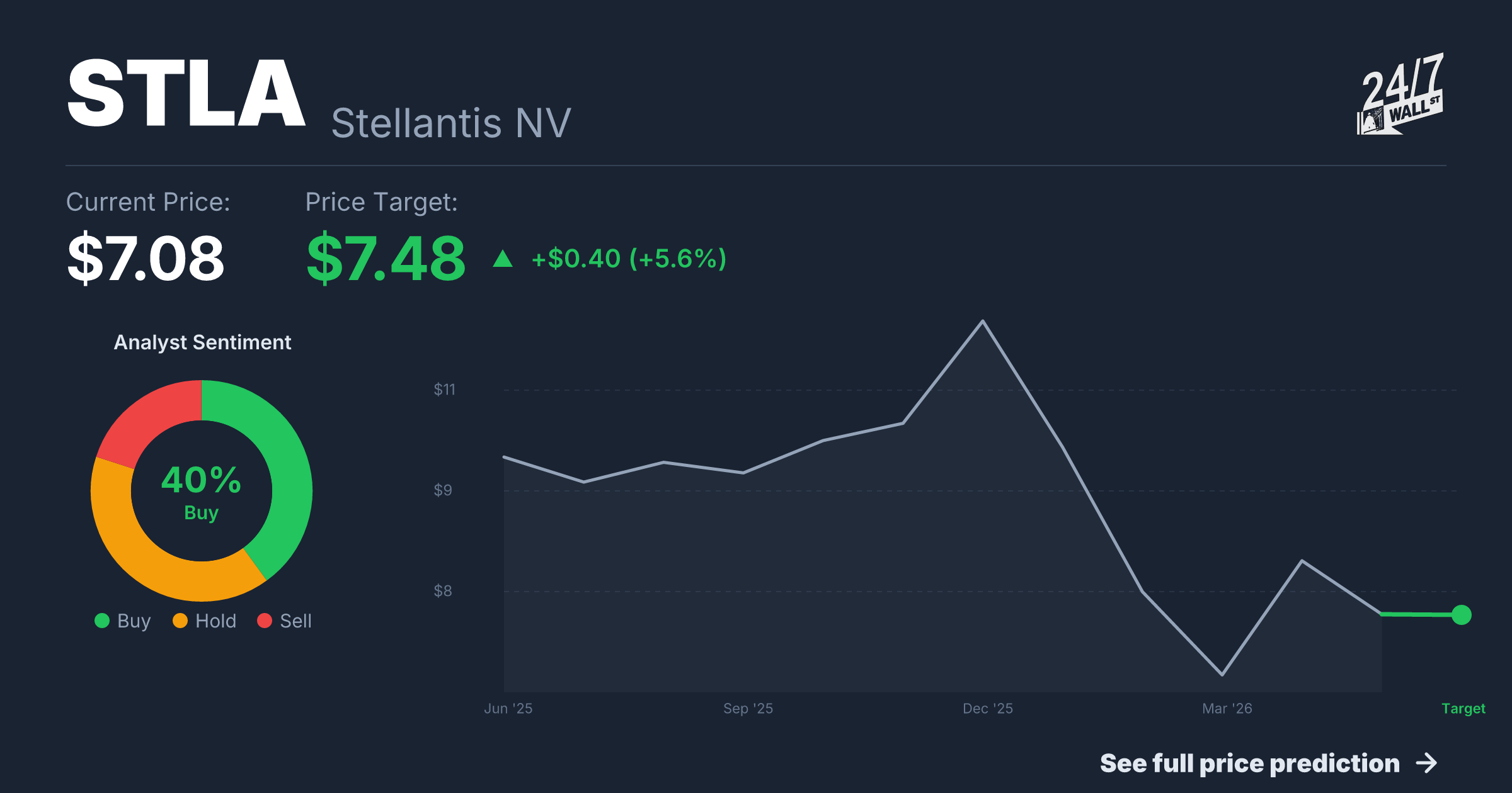 STLA Stock Price Prediction 2025-2026 | Stellantis NV Forecast | 24/7 ...