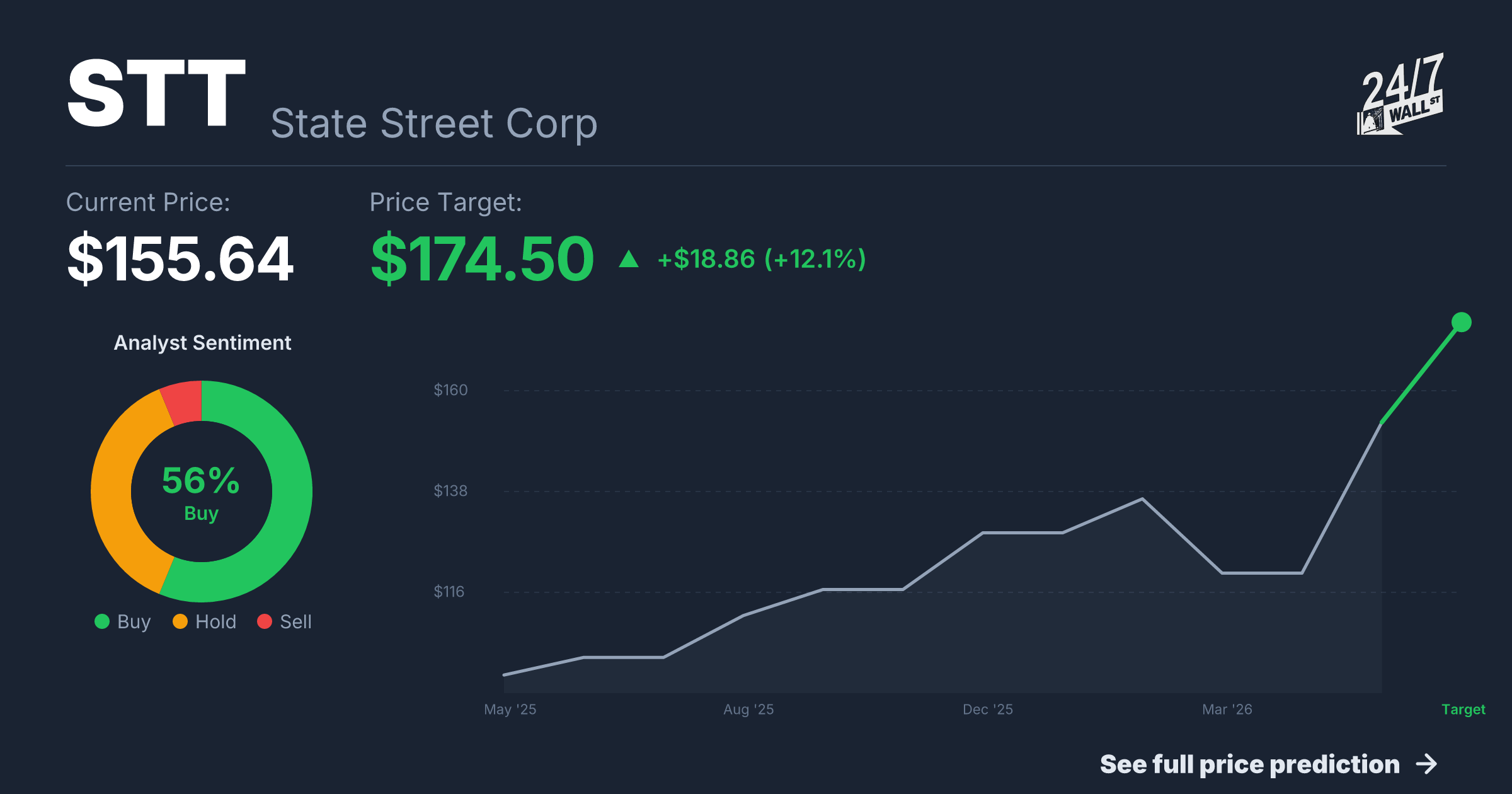 STT Stock Price Prediction 2025-2026 | State Street Corp Forecast | 24/ ...