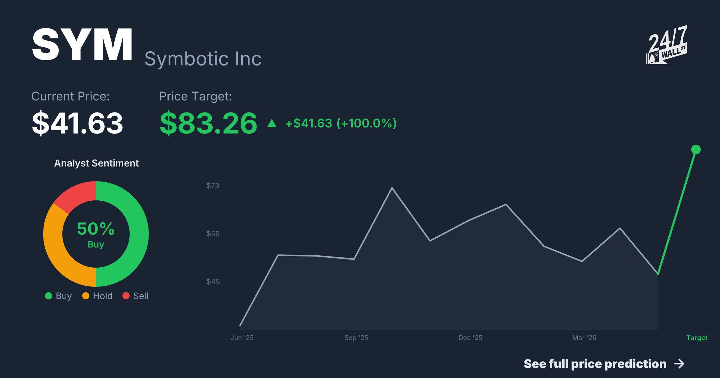 SYM Stock Price Prediction 2025-2026 | Symbotic Inc Forecast | 24/7 ...