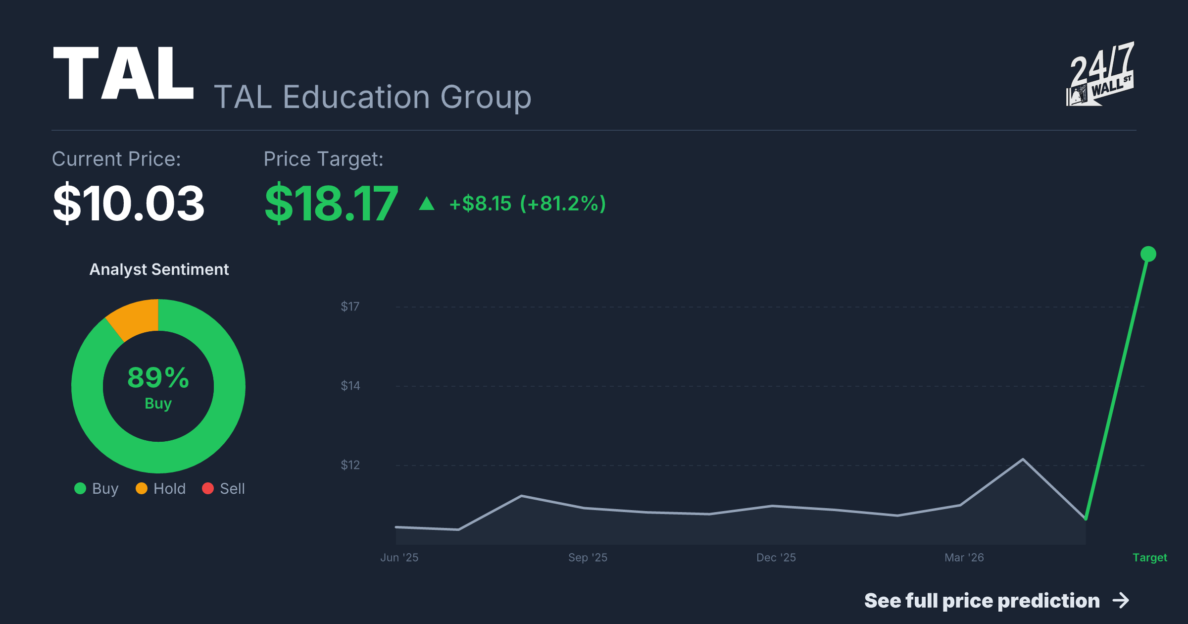 TAL Stock Price Prediction 2025-2026 | TAL Education Group Forecast ...