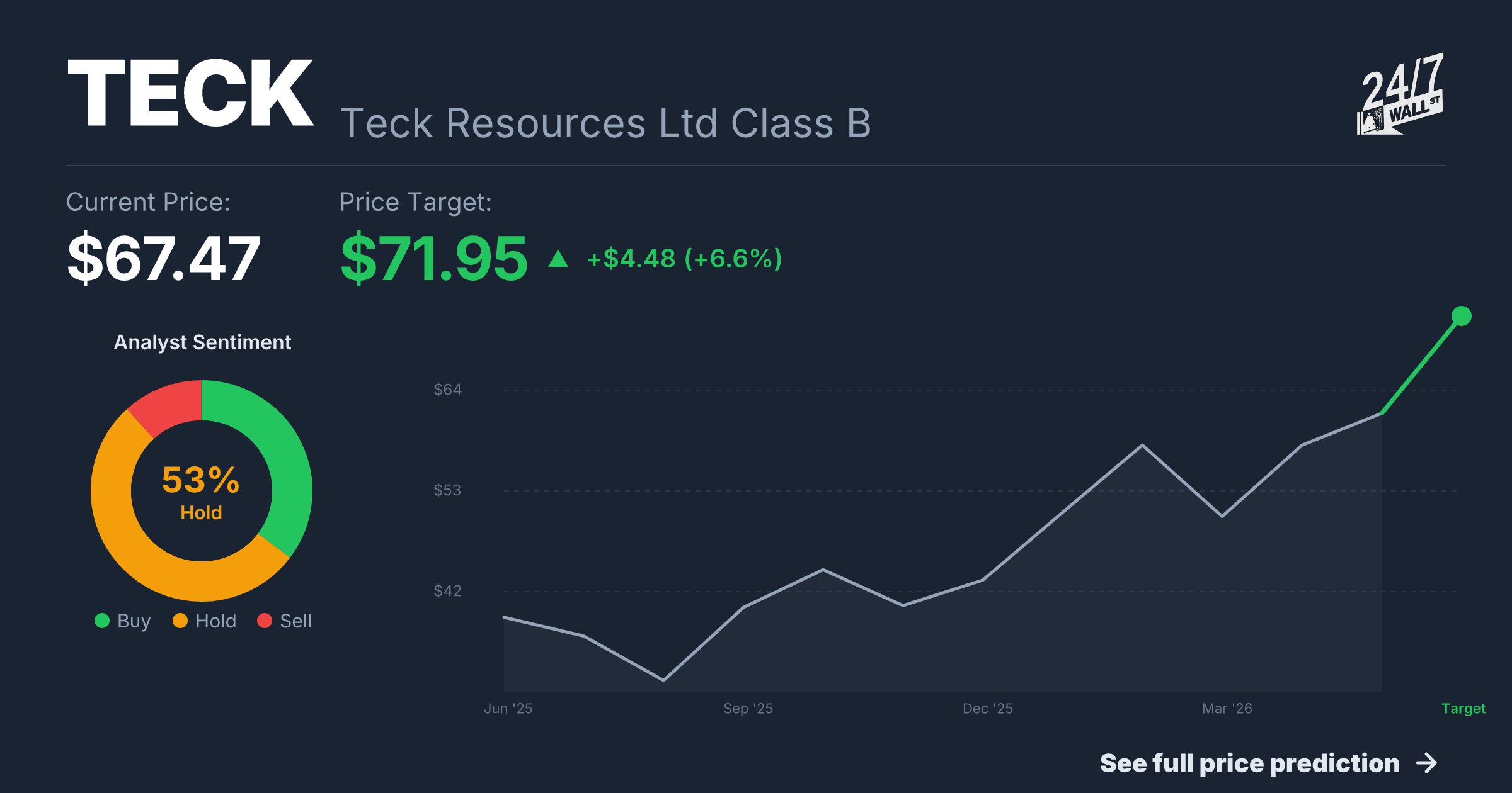 TECK Stock Price Prediction 2025-2026 | Teck Resources Ltd Class B ...