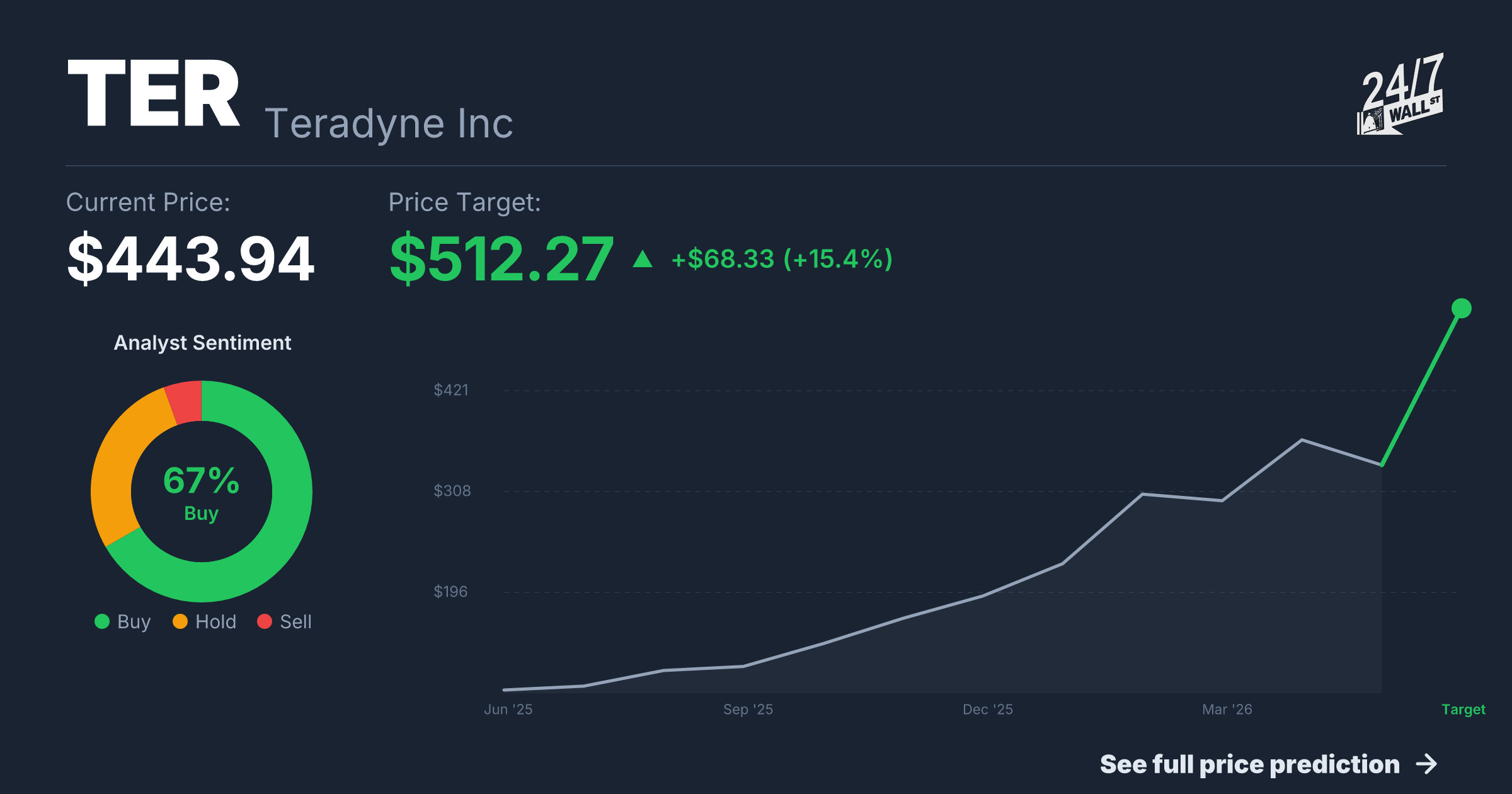 TER Stock Price Prediction 2025-2026 | Teradyne Inc Forecast | 24/7 ...