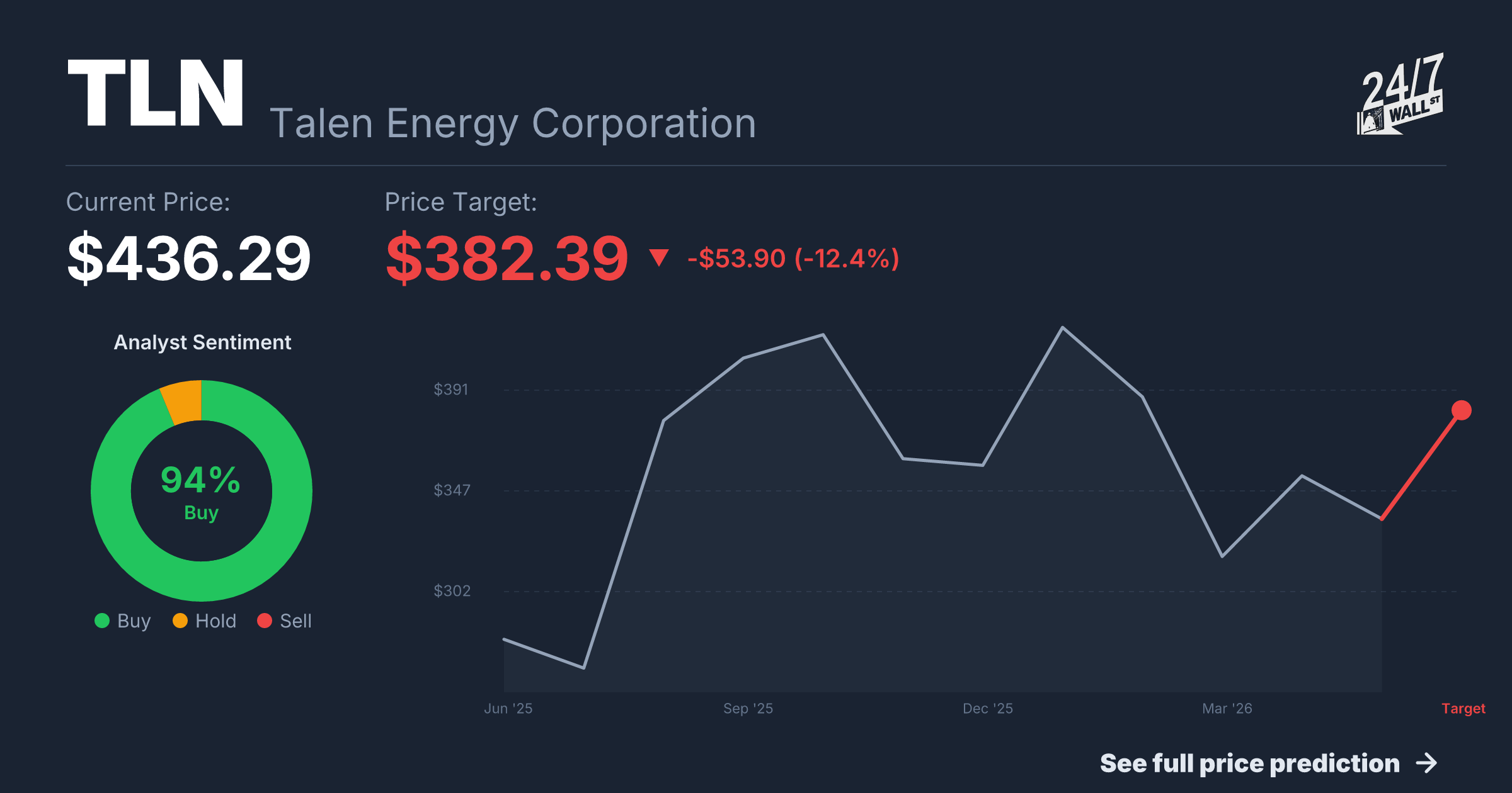 TLN Stock Price Prediction 2025-2026 | Talen Energy Corporation ...