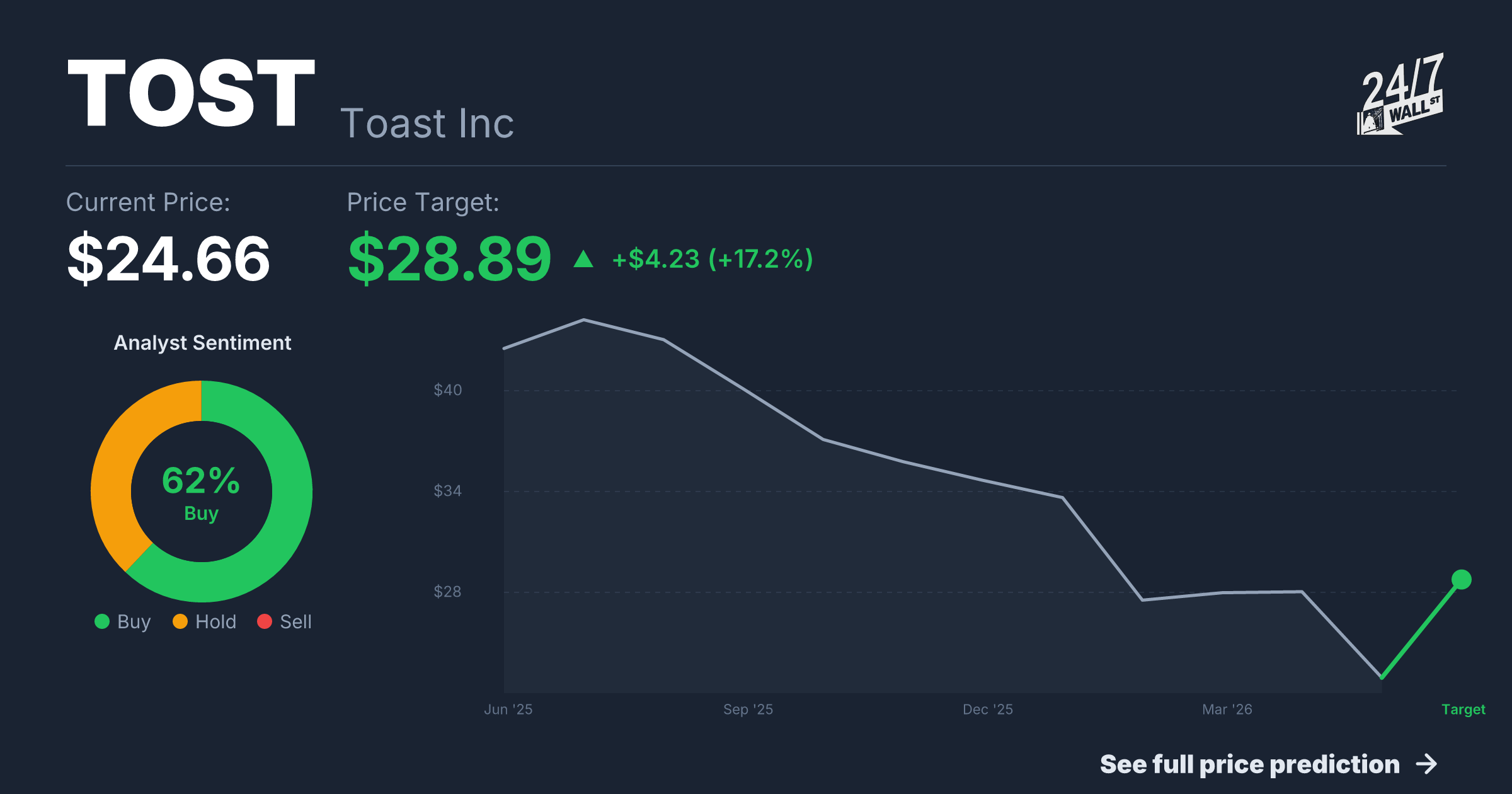 TOST Stock Price Prediction 2025-2026 | Toast Inc Forecast | 24/7 Wall St.