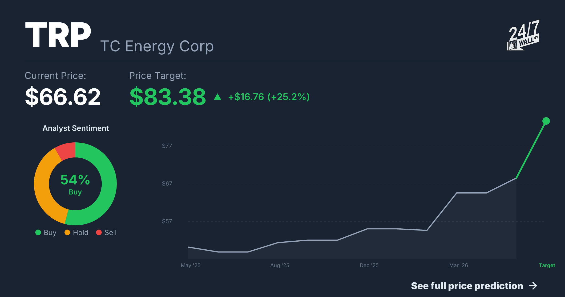 TRP Stock Price Prediction 2025-2026 | TC Energy Corp Forecast | 24/7 ...