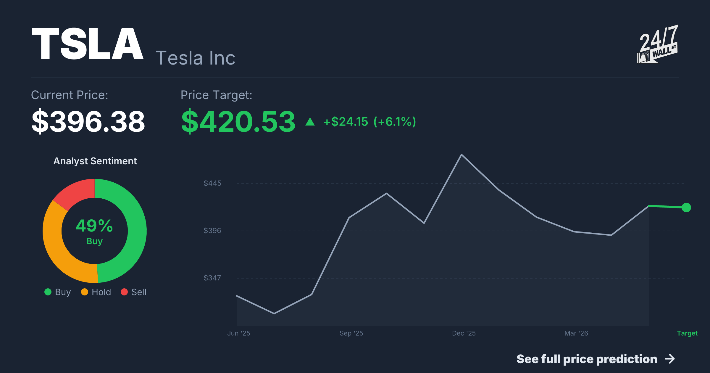 TSLA Stock Price Prediction 2025-2026 | Tesla Inc Forecast | 24/7 Wall St.