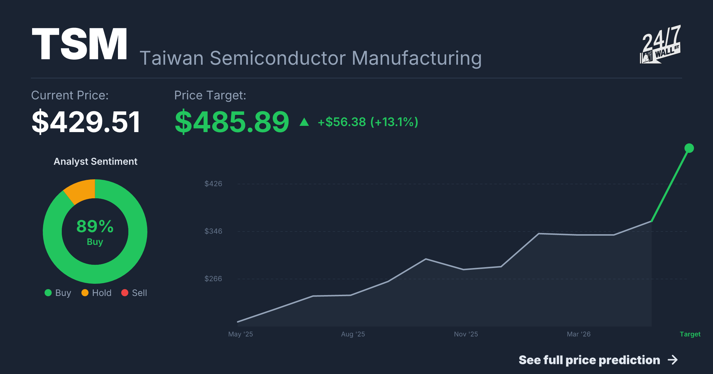 TSM Stock Price Prediction 2025-2026 | Taiwan Semiconductor ...