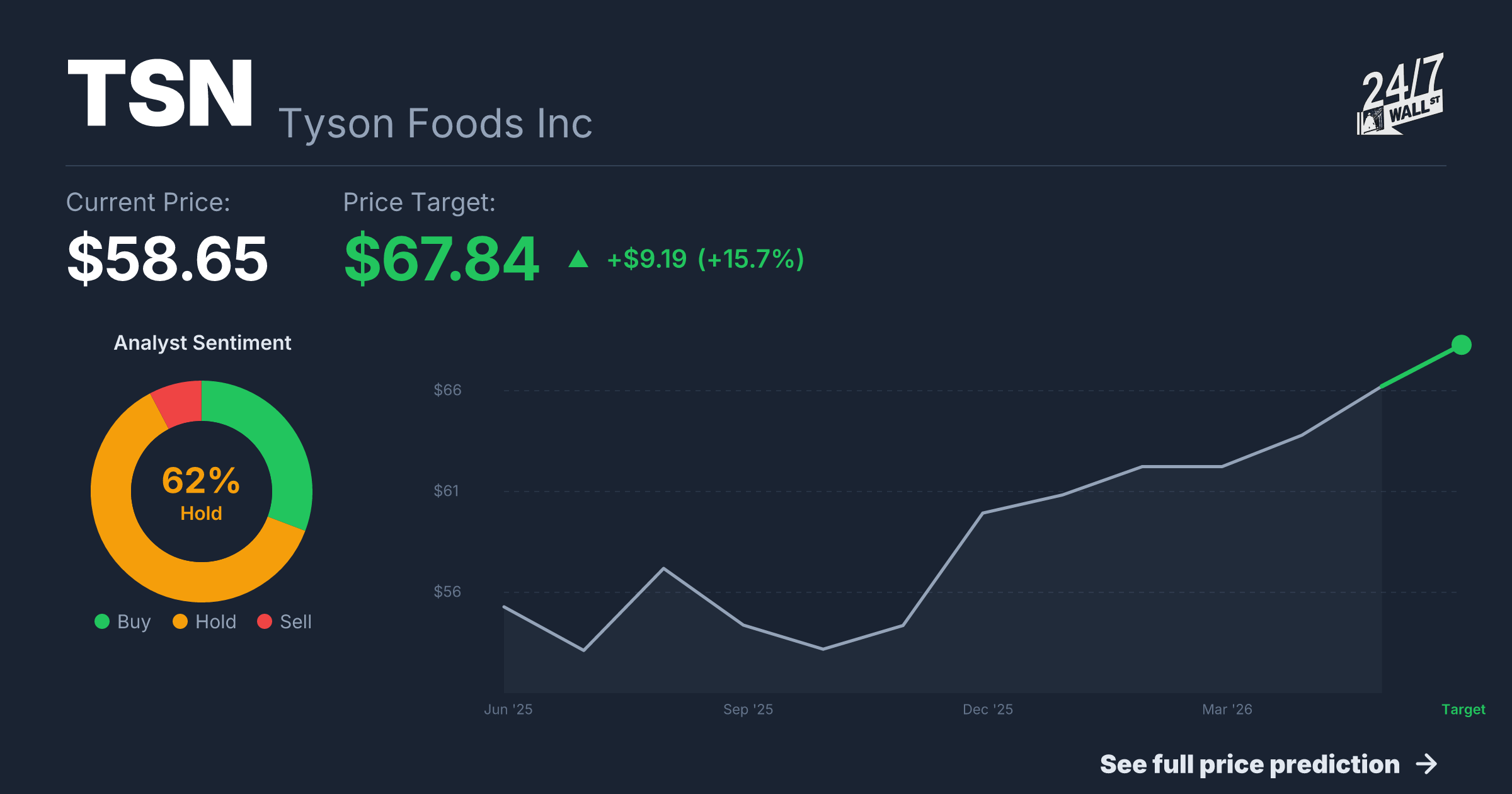TSN Stock Price Prediction 2025-2026 | Tyson Foods Inc Forecast | 24/7 ...