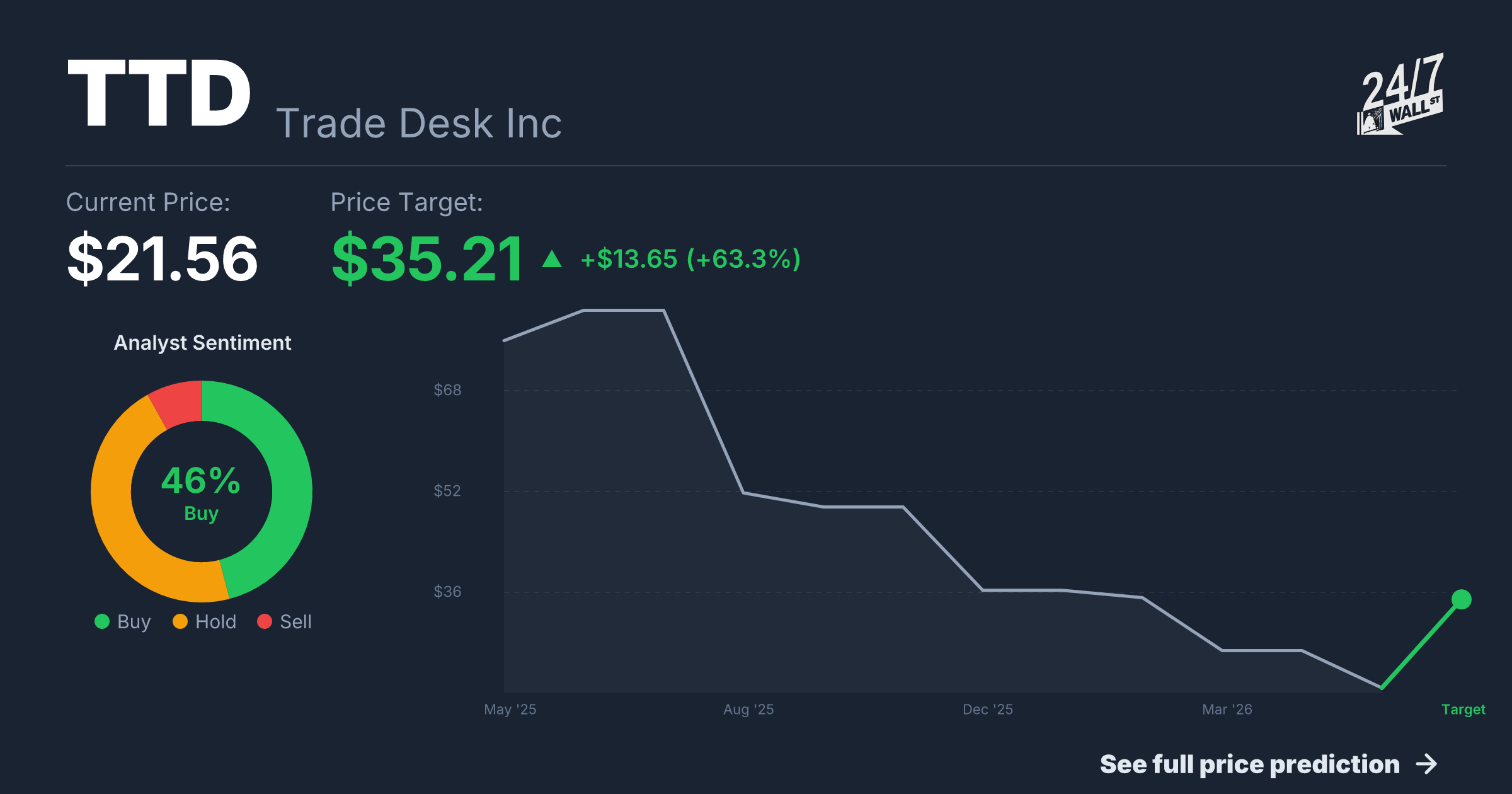 TTD Stock Price Prediction 2025-2026 | Trade Desk Inc Forecast | 24/7 ...