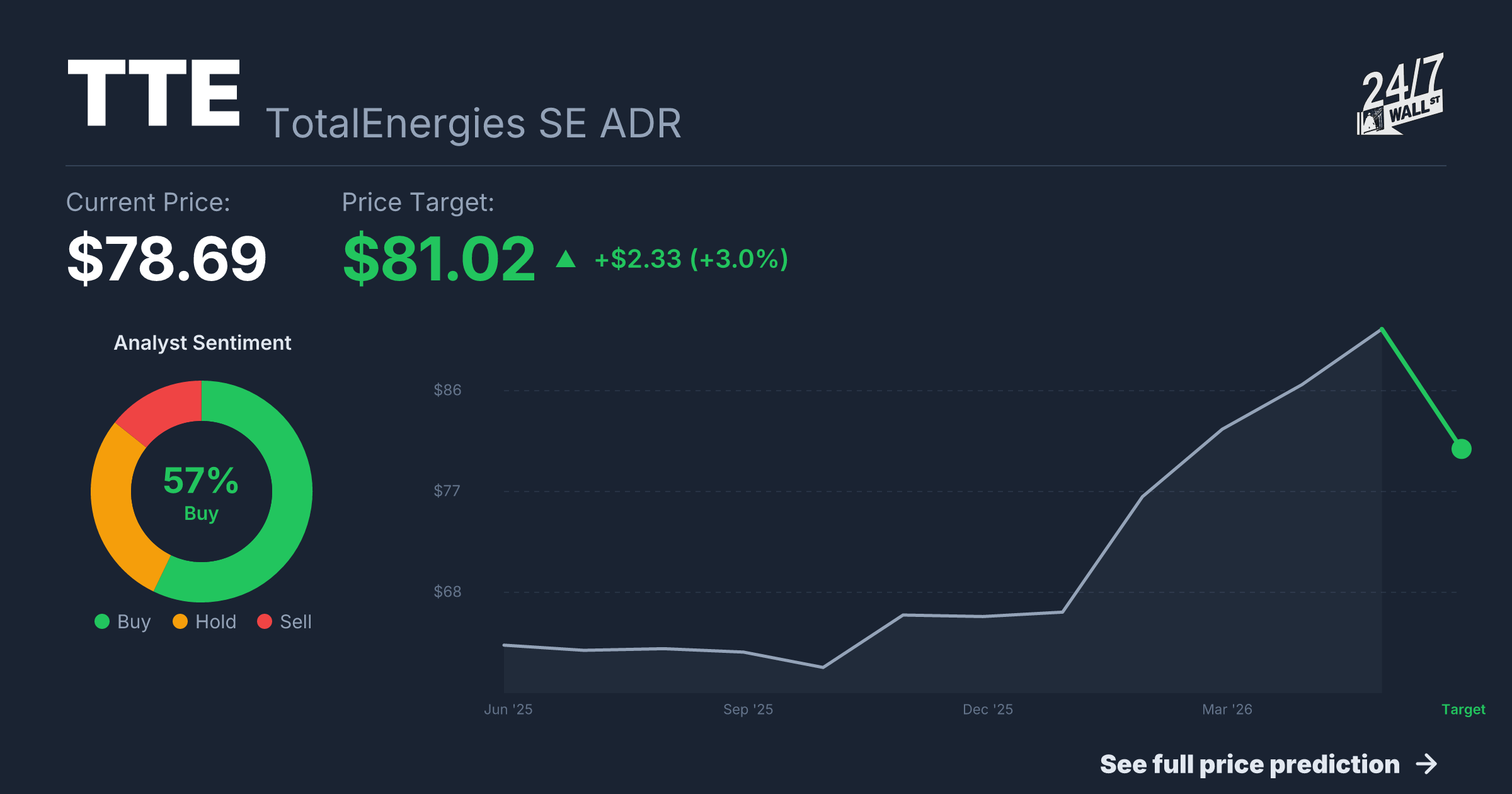 TTE Stock Price Prediction 2025-2026 | TotalEnergies SE ADR Forecast ...