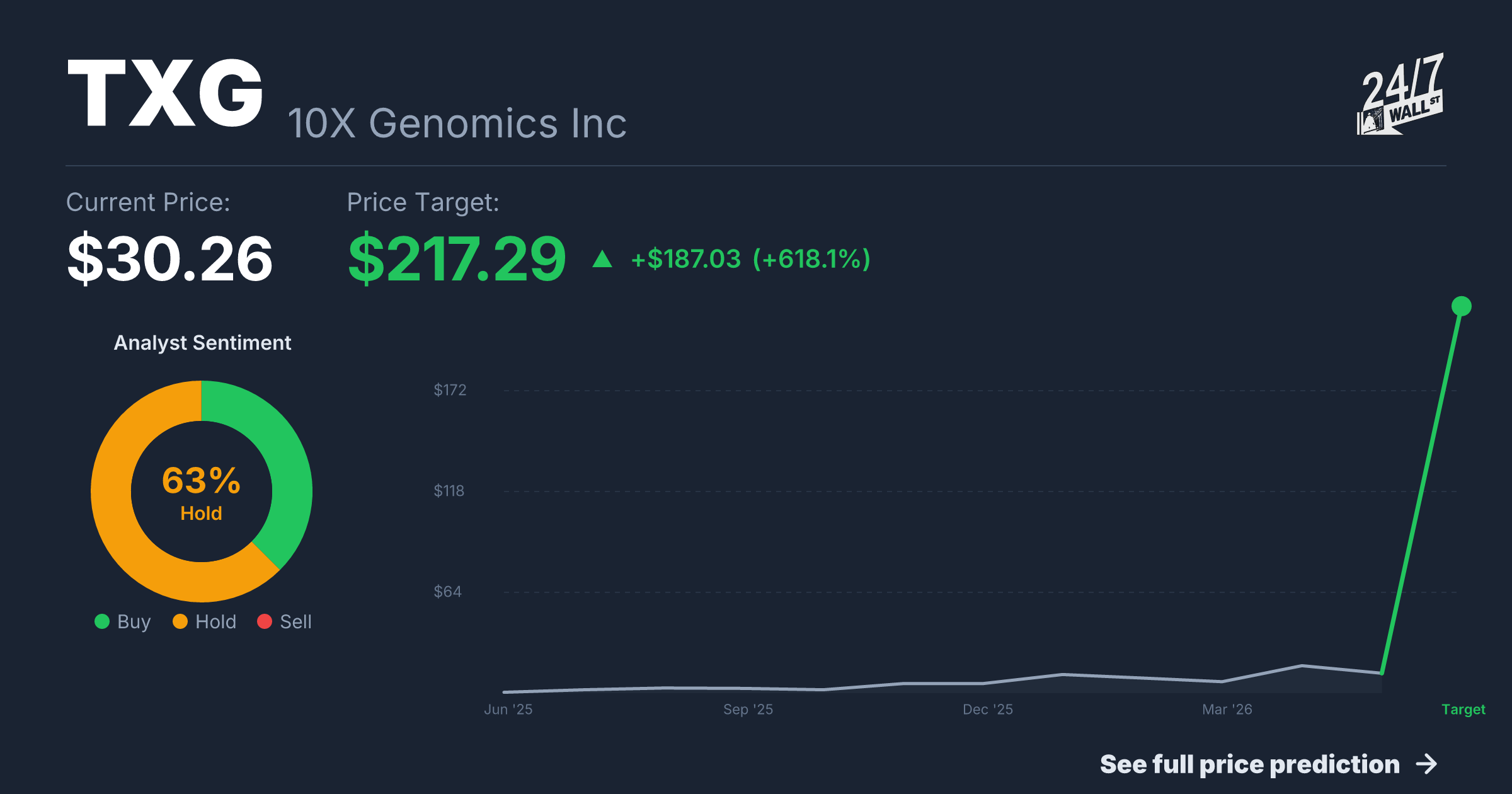 TXG Stock Price Prediction 2025-2026 | 10X Genomics Inc Forecast | 24/7 ...
