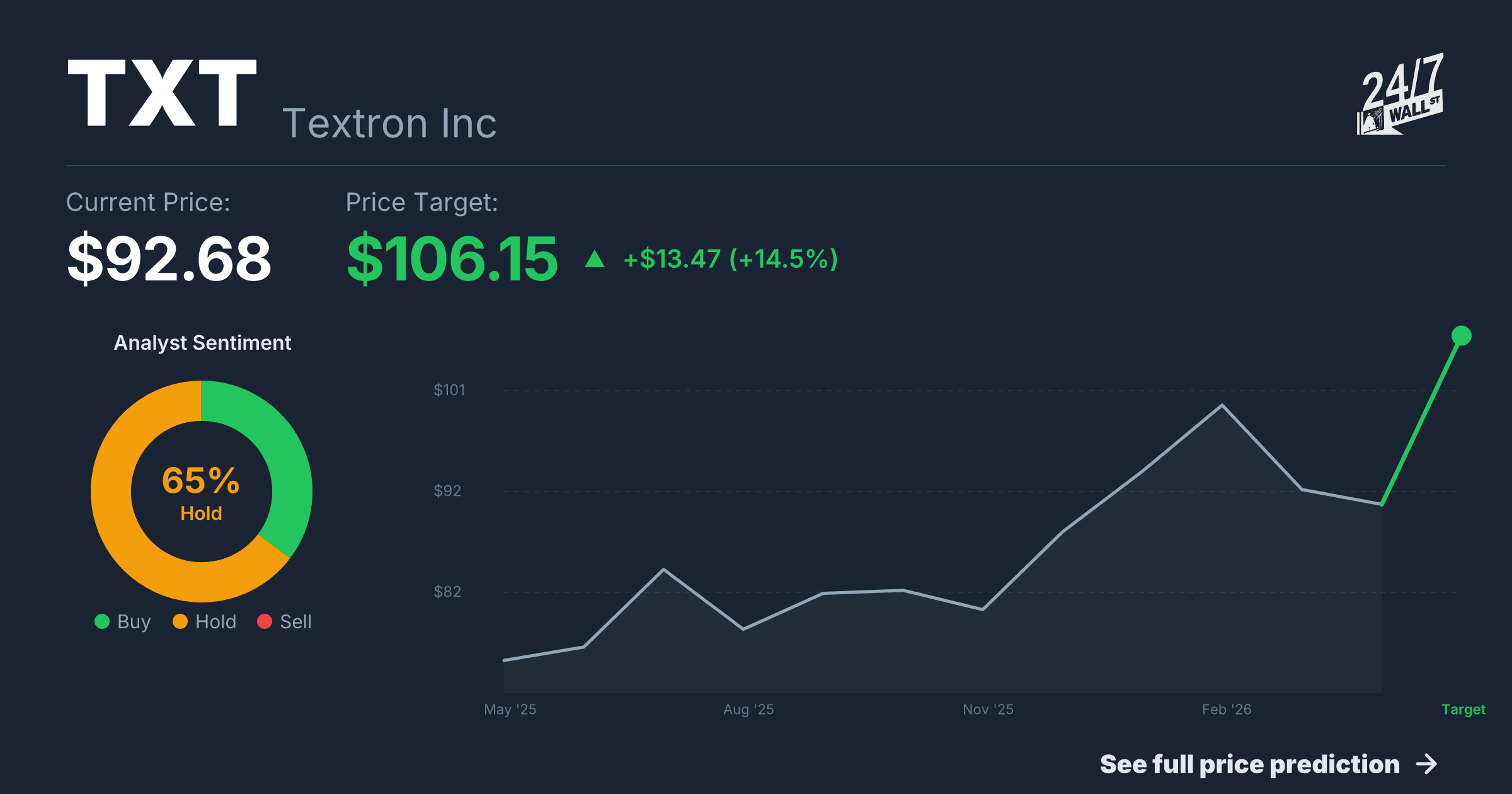 TXT Stock Price Prediction 2025-2026 | Textron Inc Forecast | 24/7 Wall St.