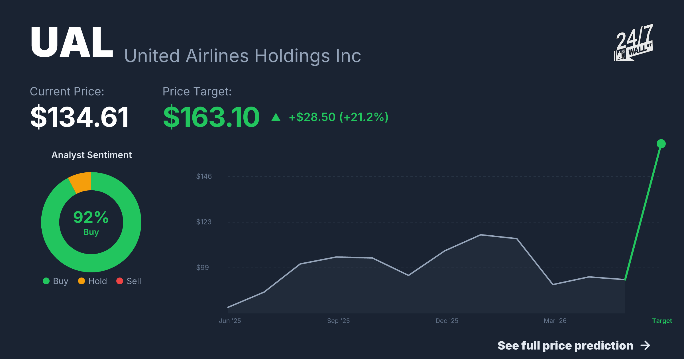 UAL Stock Price Prediction 2025-2026 | United Airlines Holdings Inc ...