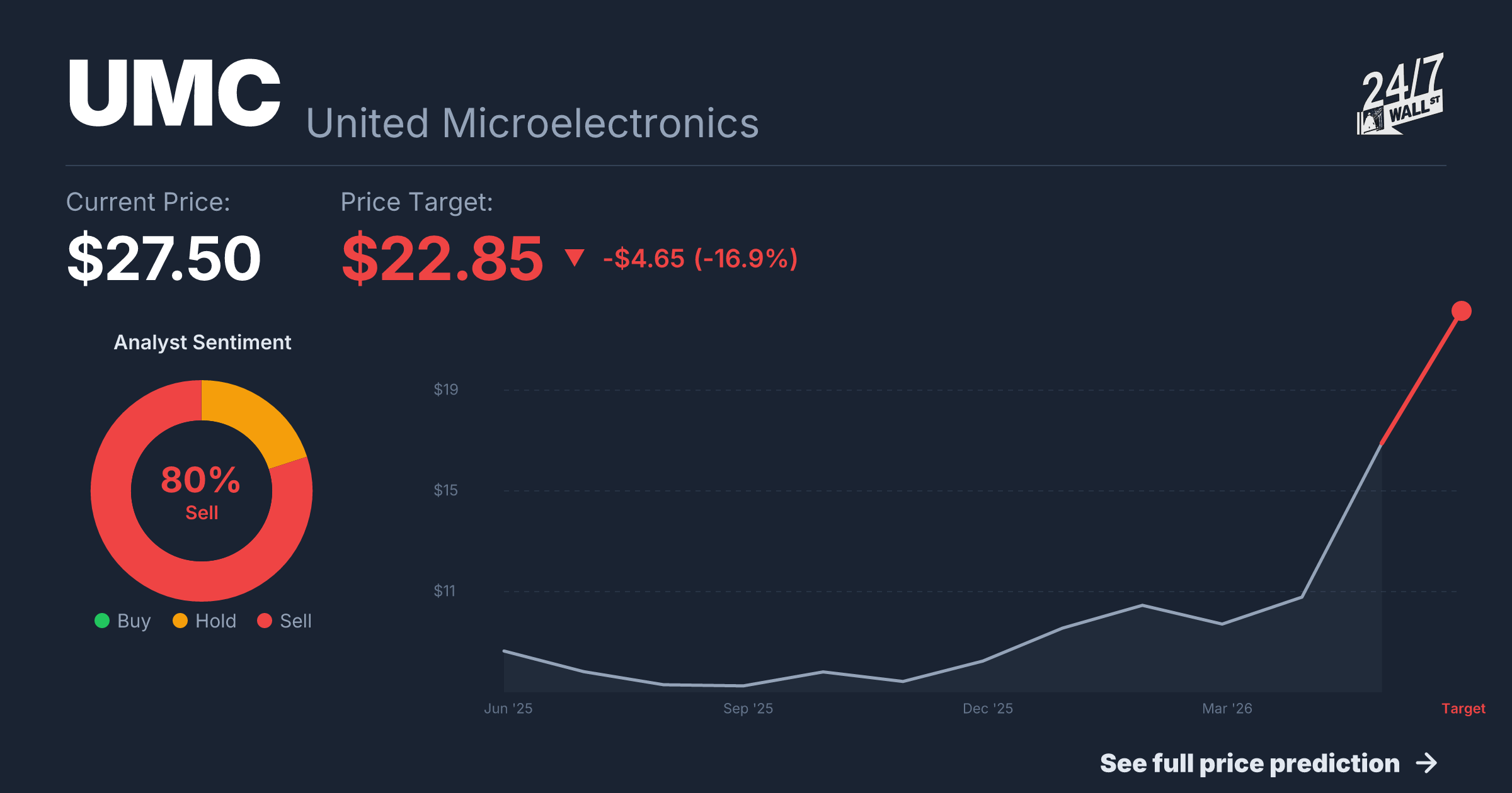 UMC Stock Price Prediction 2025-2026 | United Microelectronics Forecast ...
