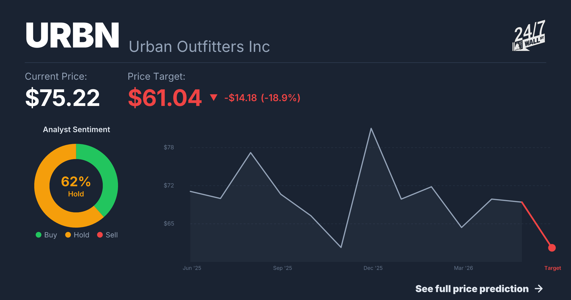 URBN Stock Price Prediction 2025-2026 | Urban Outfitters Inc Forecast ...