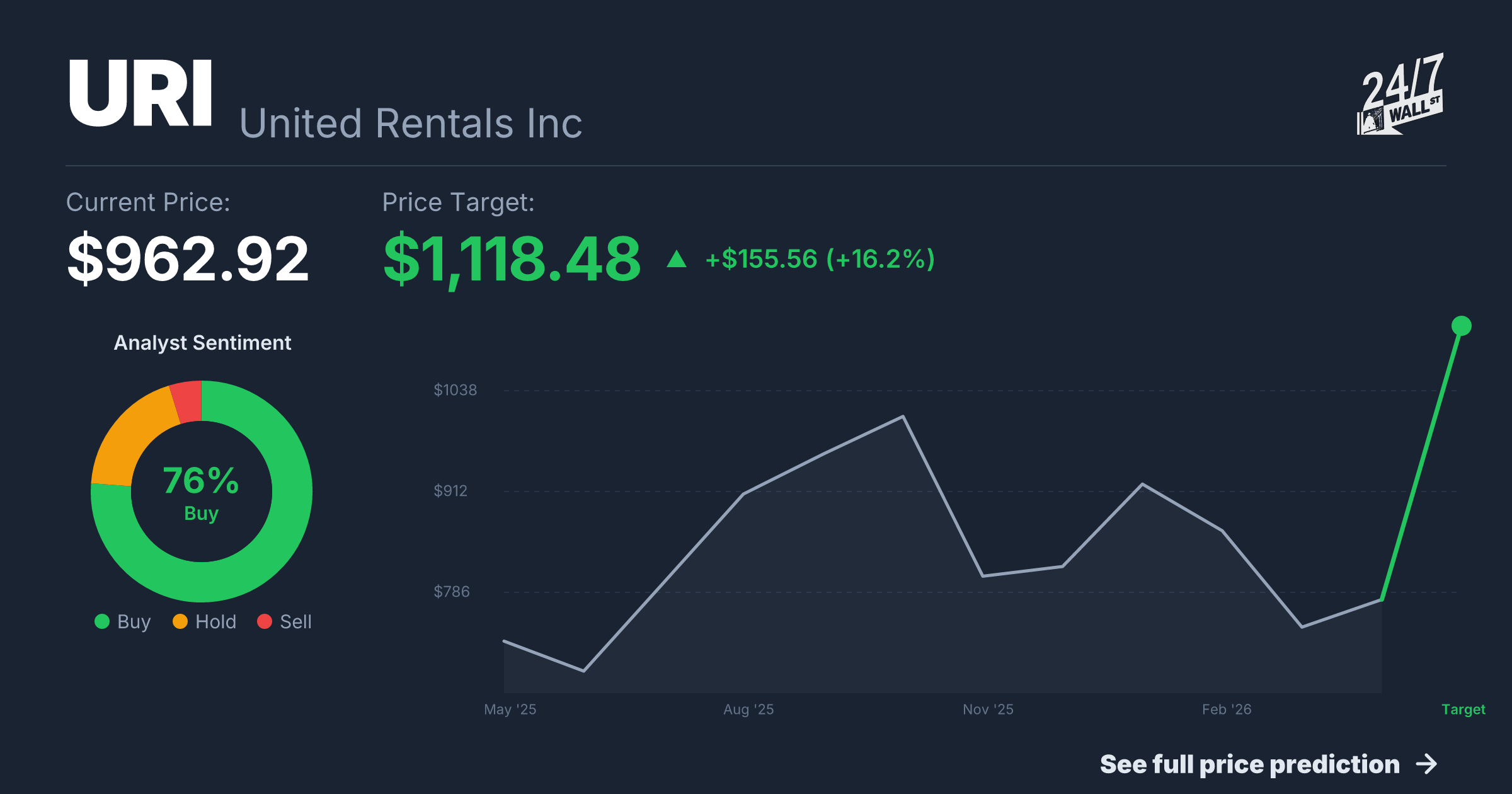 URI Stock Price Prediction 2025-2026 | United Rentals Inc Forecast | 24 ...