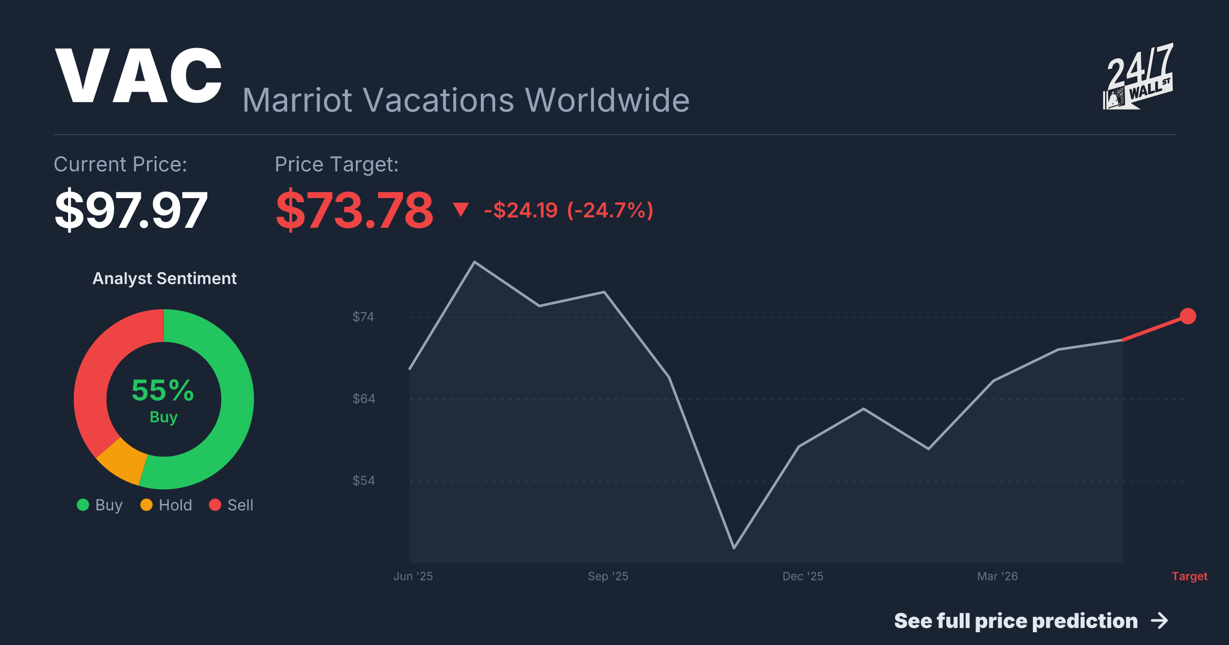 VAC Stock Price Prediction 2025-2026 | Marriot Vacations Worldwide ...