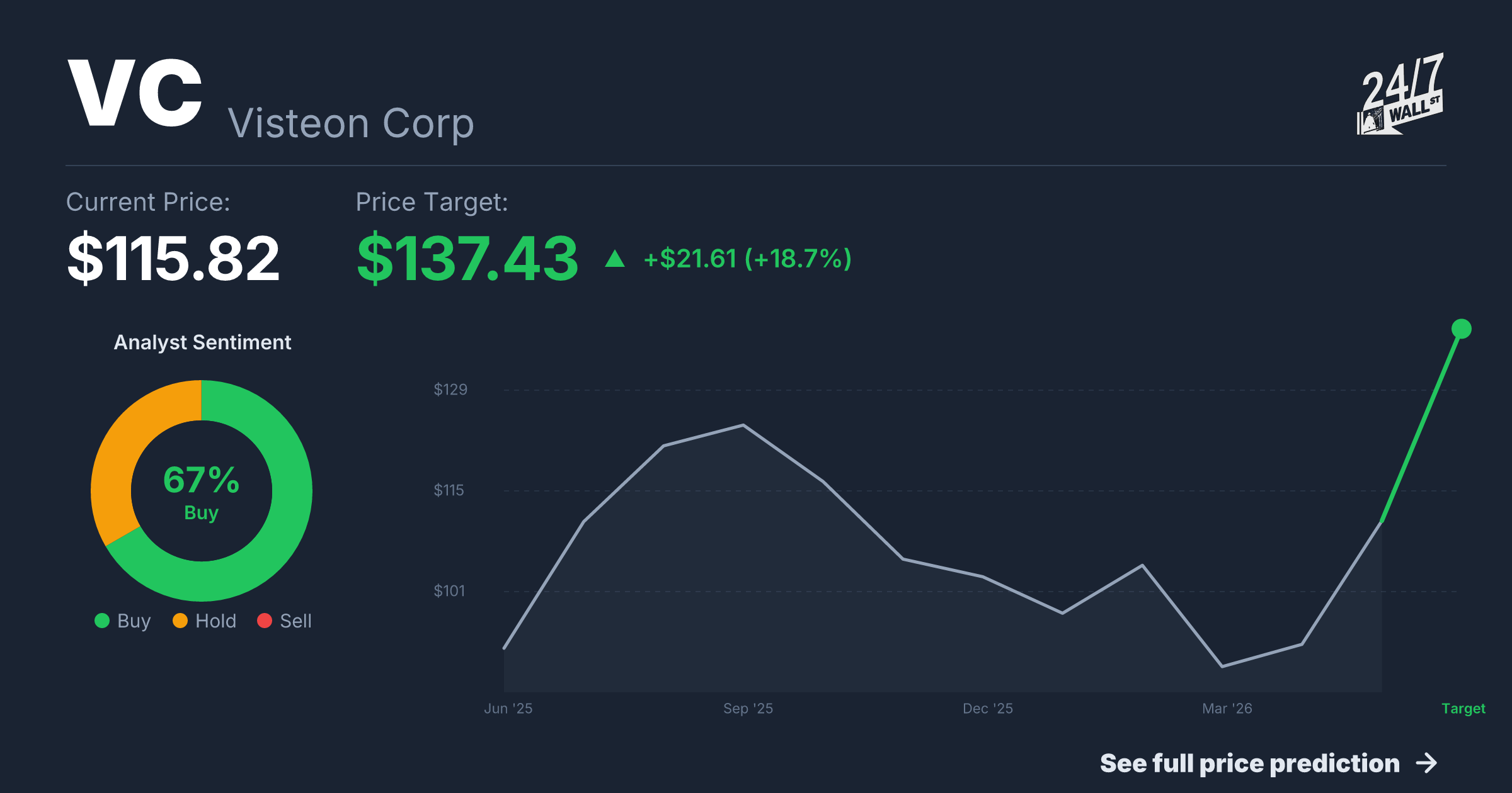VC Stock Price Prediction 2025-2026 | Visteon Corp Forecast | 24/7 Wall St.