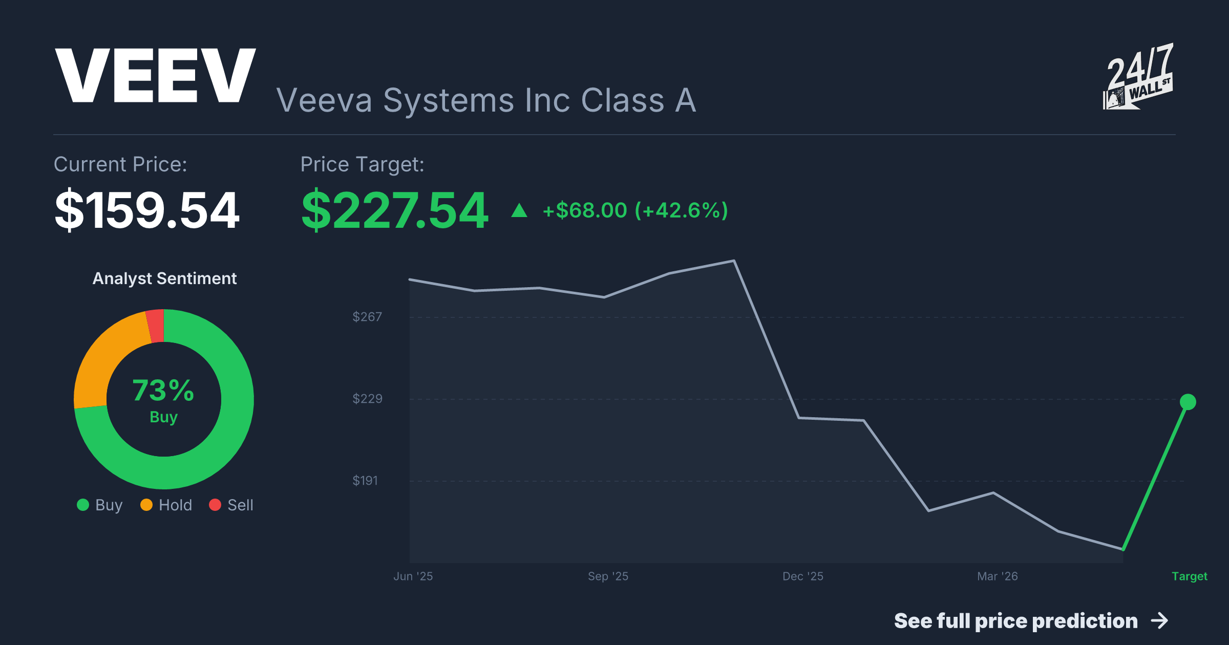 VEEV Stock Price Prediction 2025-2026 | Veeva Systems Inc Class A ...