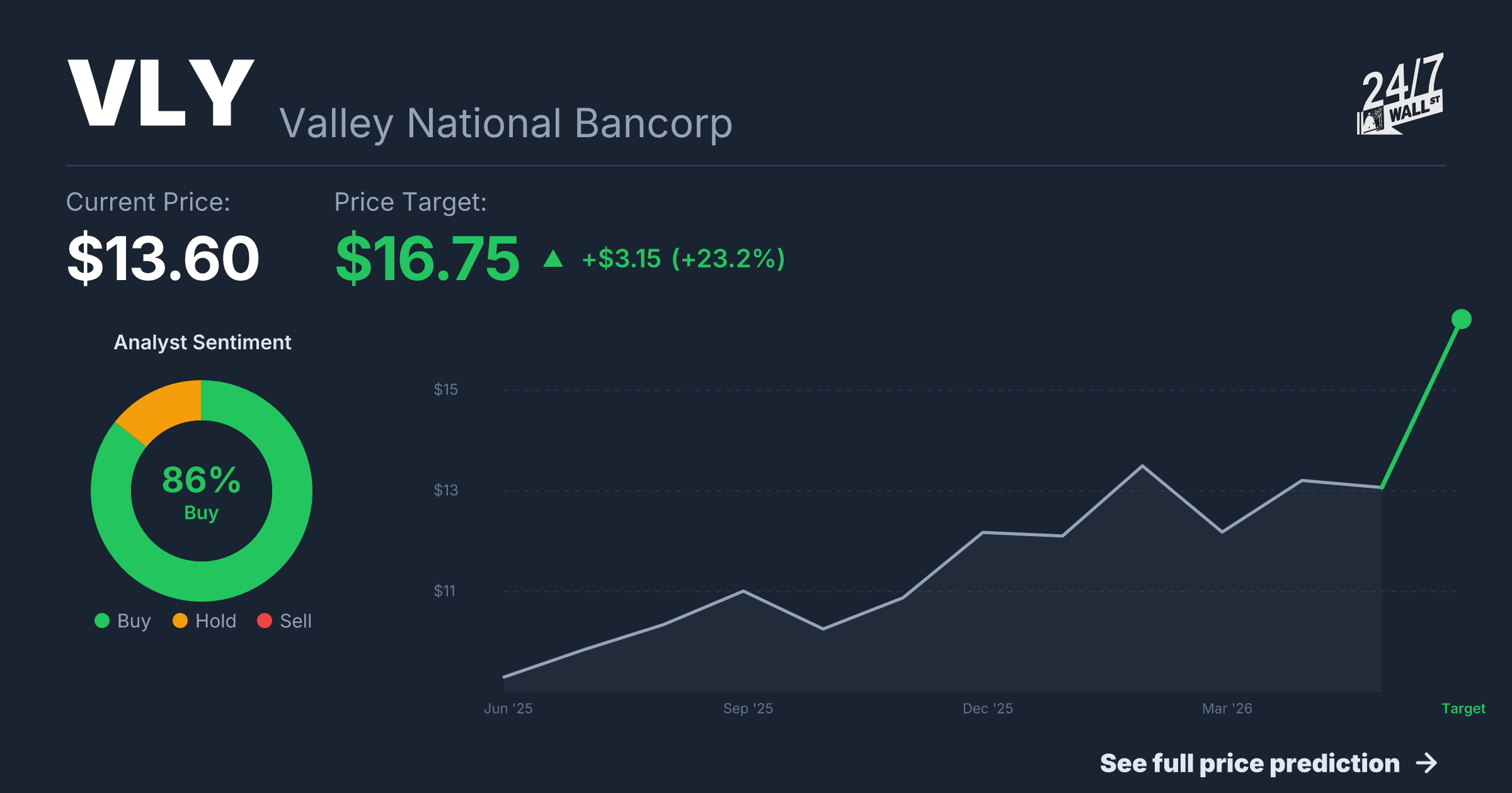 VLY Stock Price Prediction 2025-2026 | Valley National Bancorp Forecast ...