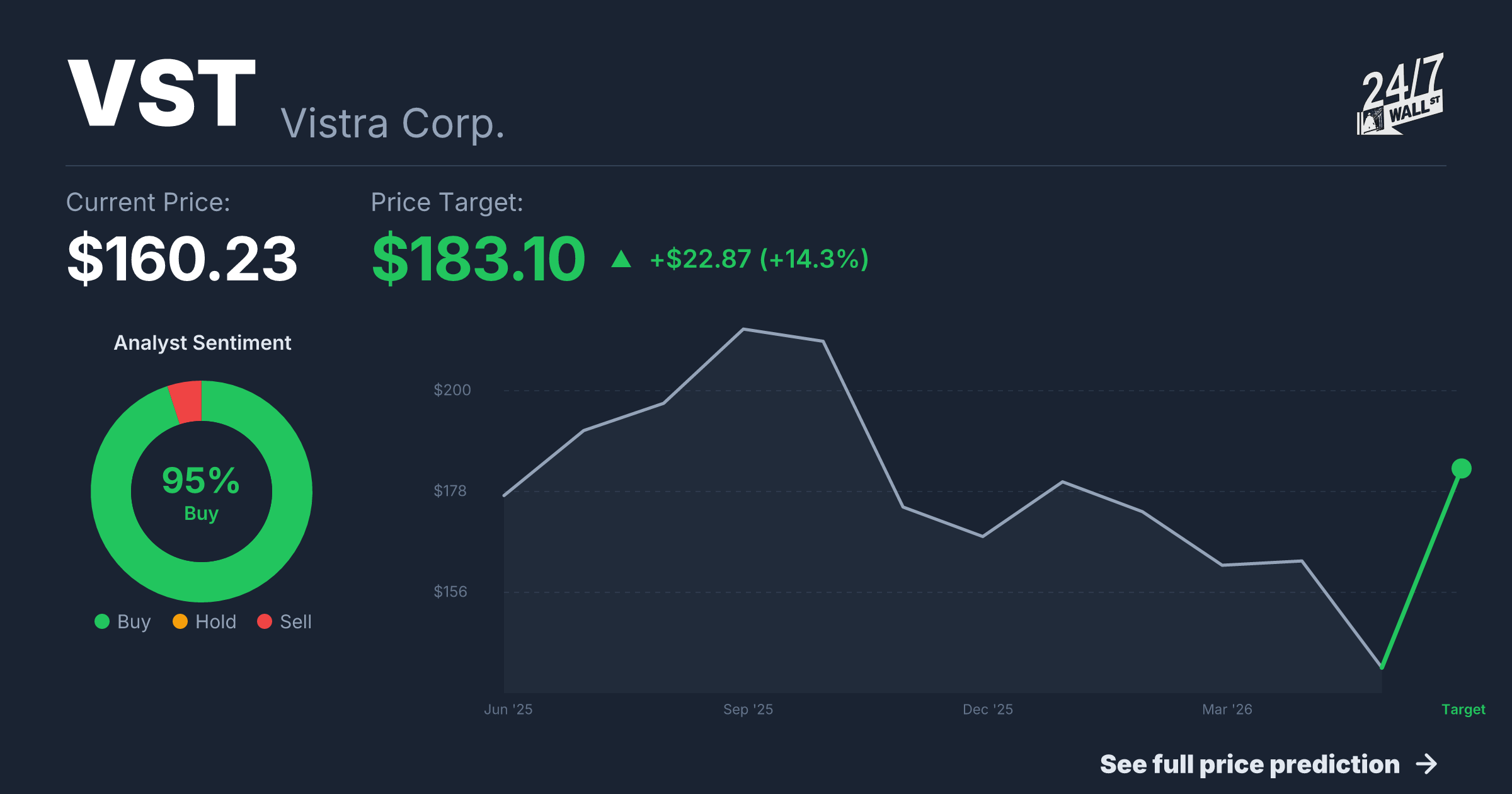 VST Stock Price Prediction 2025-2026 | Vistra Corp. Forecast | 24/7 ...