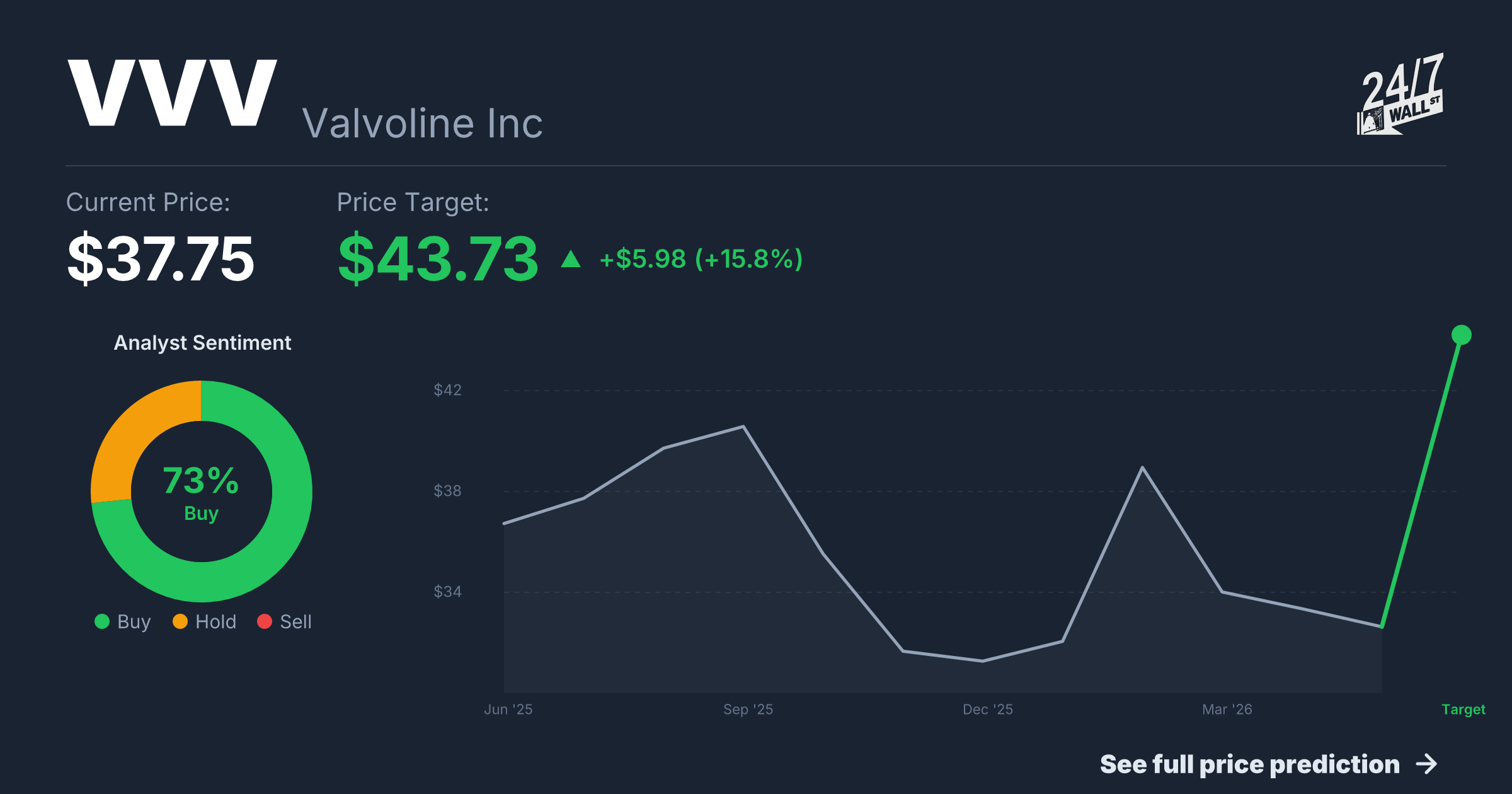 VVV Stock Price Prediction 2025-2026 | Valvoline Inc Forecast | 24/7 ...