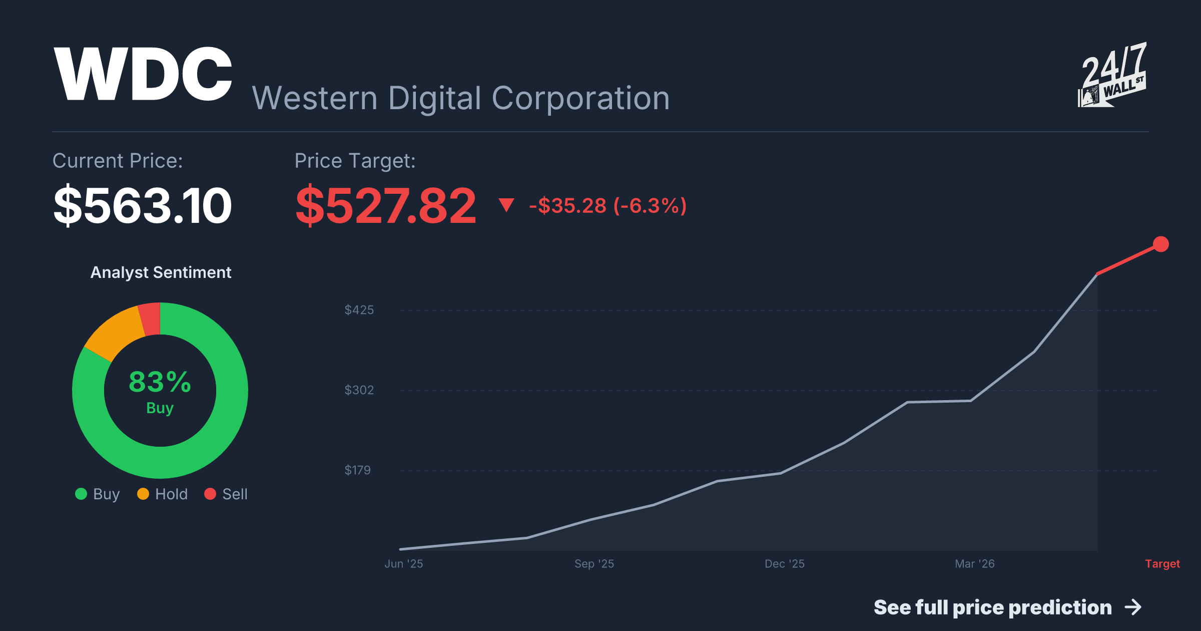 WDC Stock Price Prediction 2025-2026 | Western Digital Corporation ...