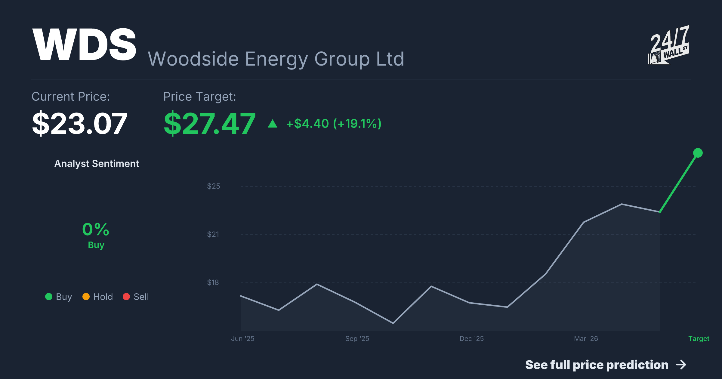 WDS Stock Price Prediction 2025-2026 | Woodside Energy Group Ltd ...