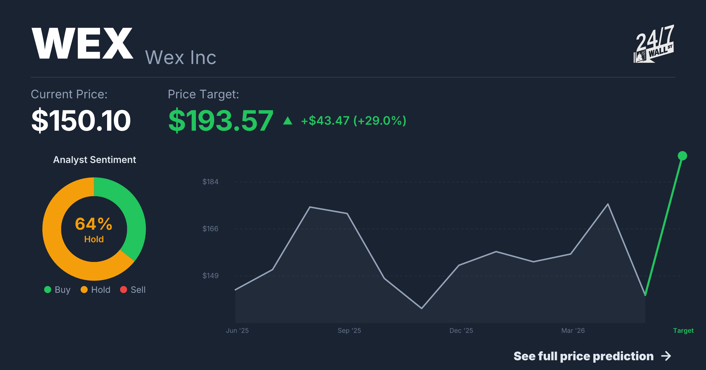 WEX Stock Price Prediction 2025-2026 | Wex Inc Forecast | 24/7 Wall St.