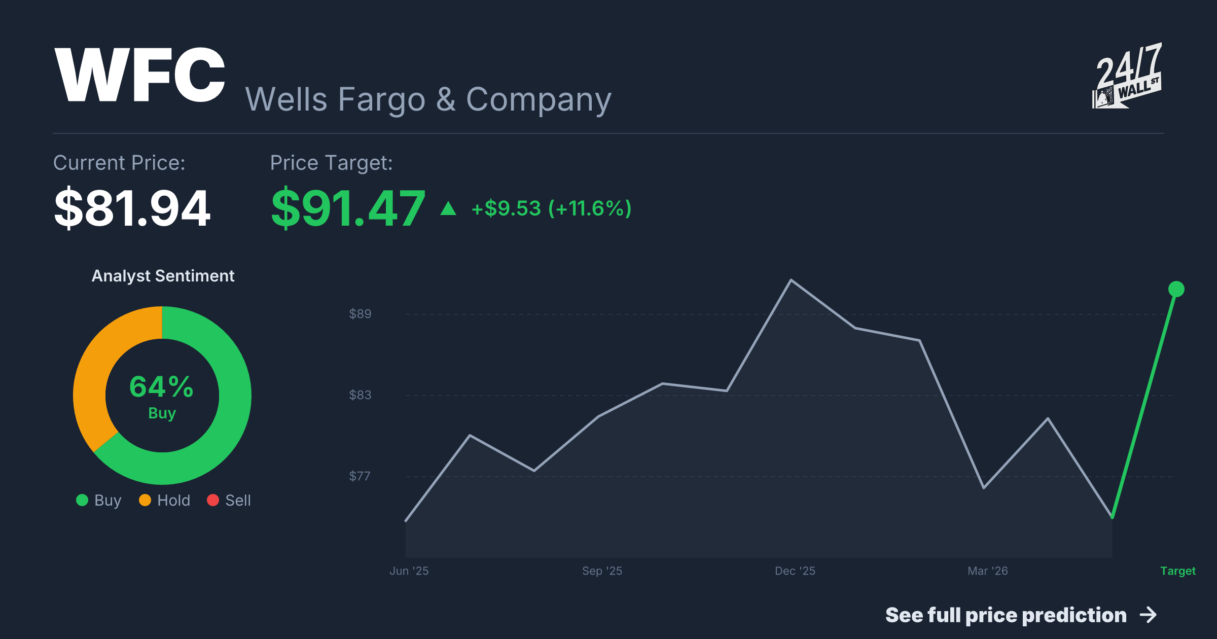 WFC Stock Price Prediction 2025-2026 | Wells Fargo & Company Forecast ...