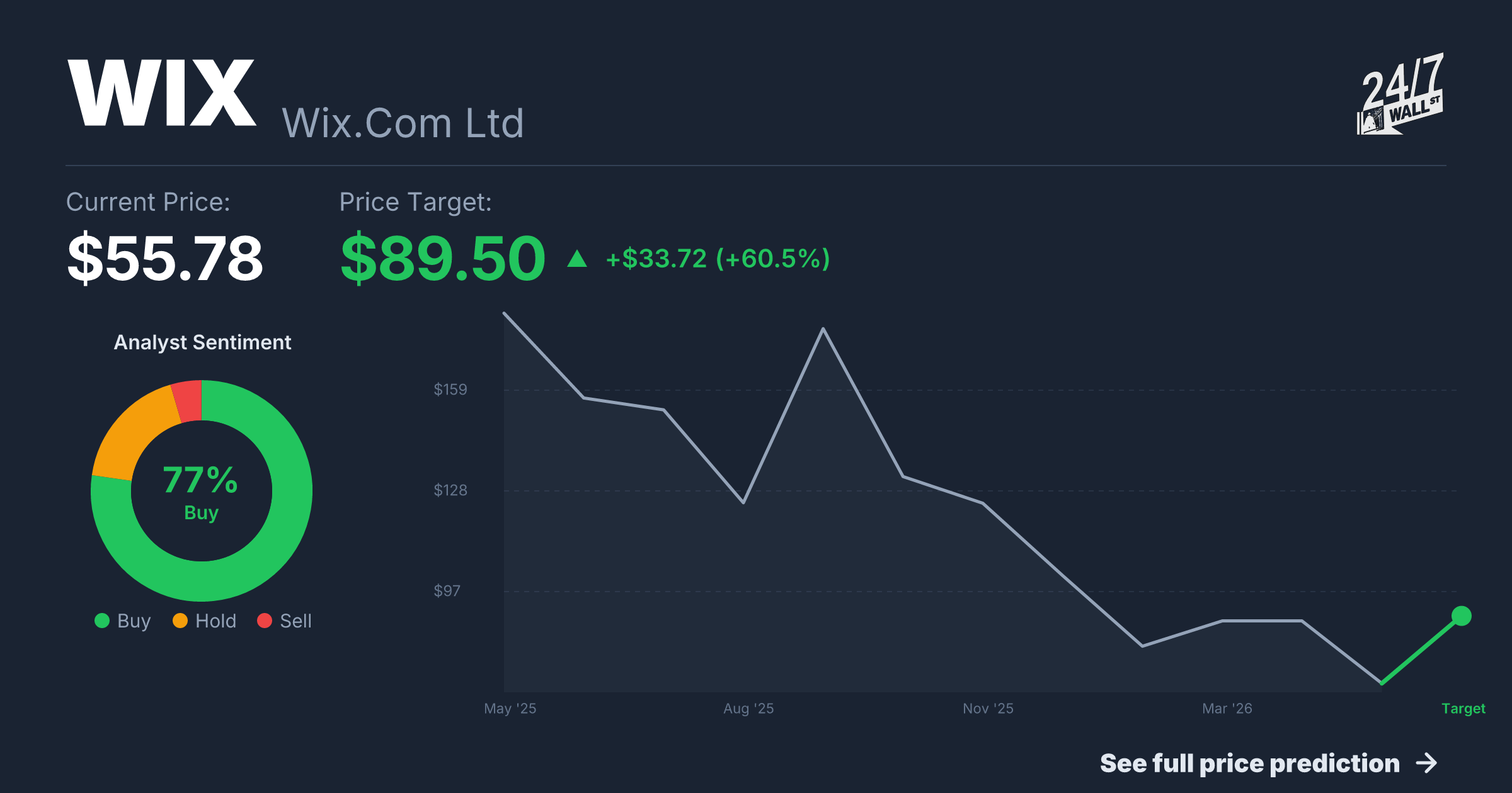 WIX Stock Price Prediction 2025-2026 | Wix.Com Ltd Forecast | 24/7 Wall St.