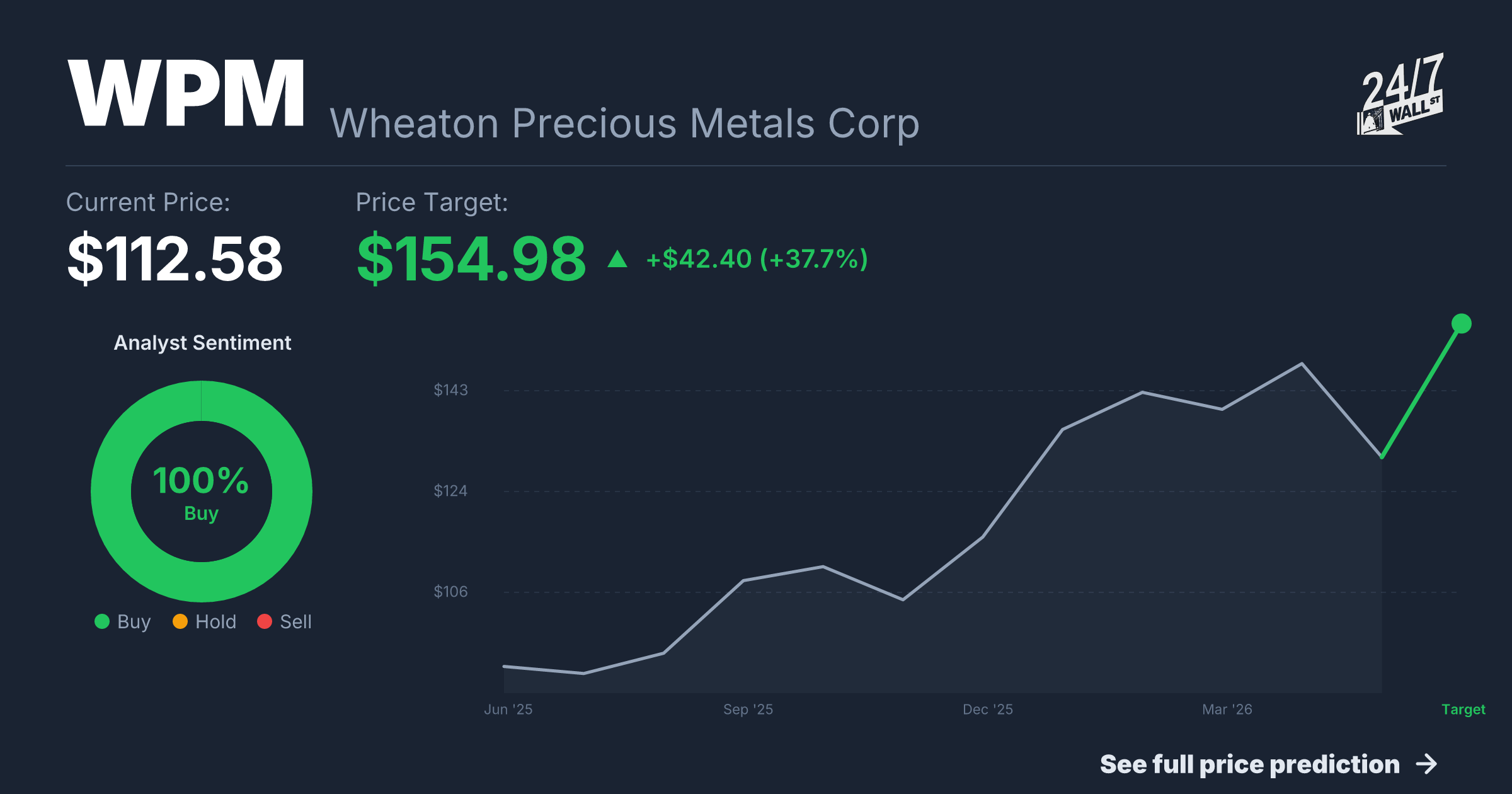 WPM Stock Price Prediction 2025-2026 | Wheaton Precious Metals Corp ...