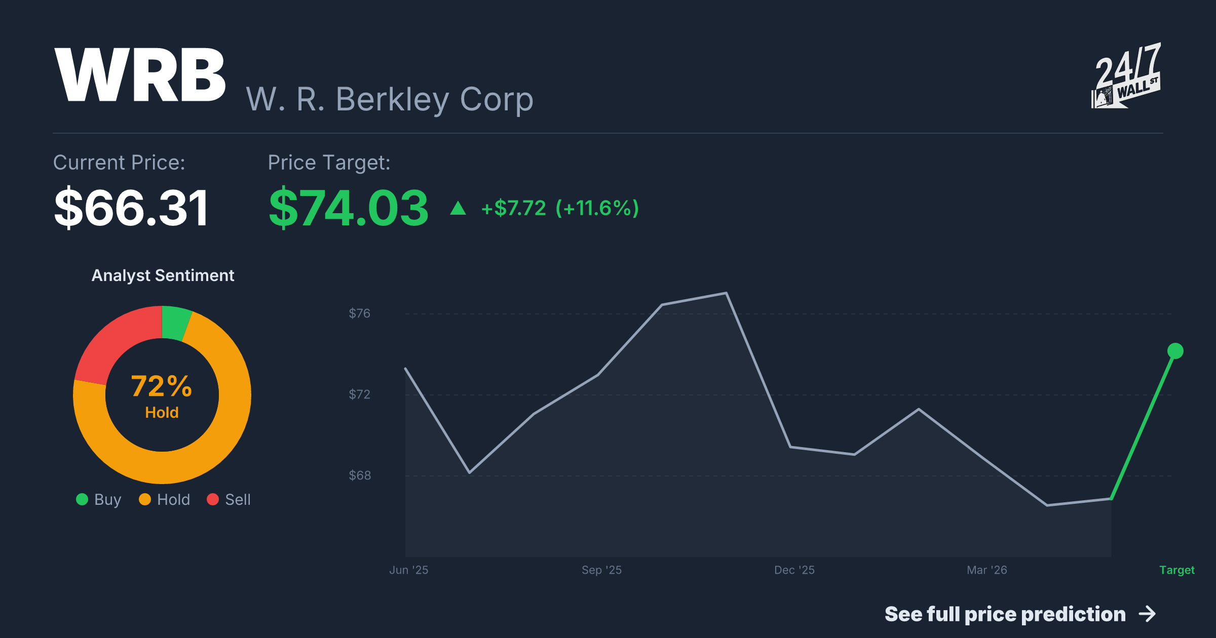 WRB Stock Price Prediction 2025-2026 | W. R. Berkley Corp Forecast | 24 ...