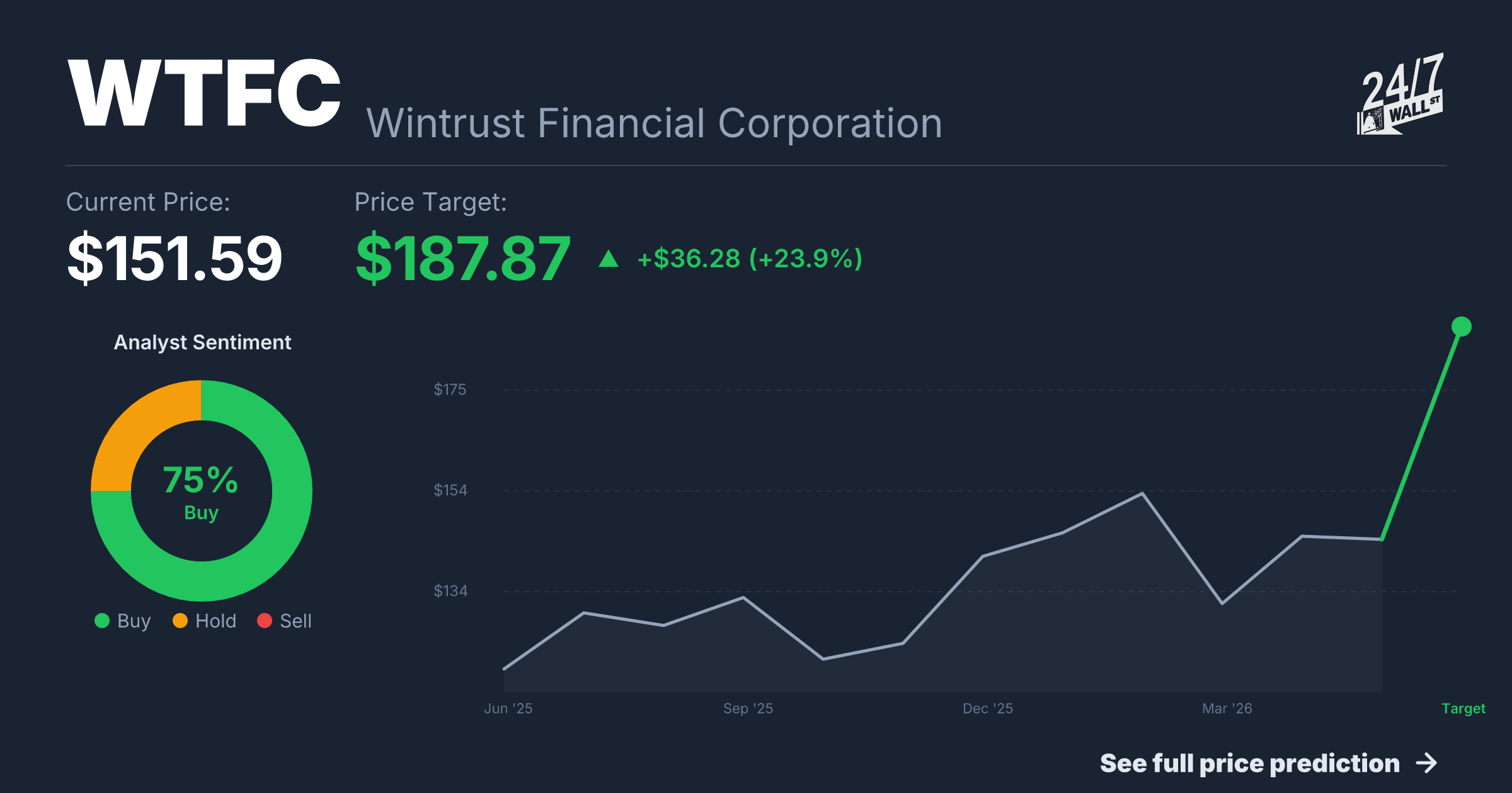 WTFC Stock Price Prediction 2025-2026 | Wintrust Financial Corporation ...