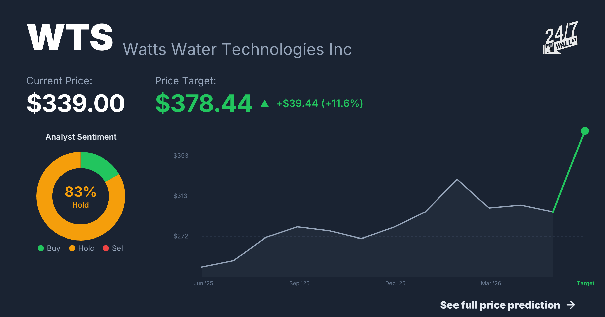 WTS Stock Price Prediction 2025-2026 | Watts Water Technologies Inc ...