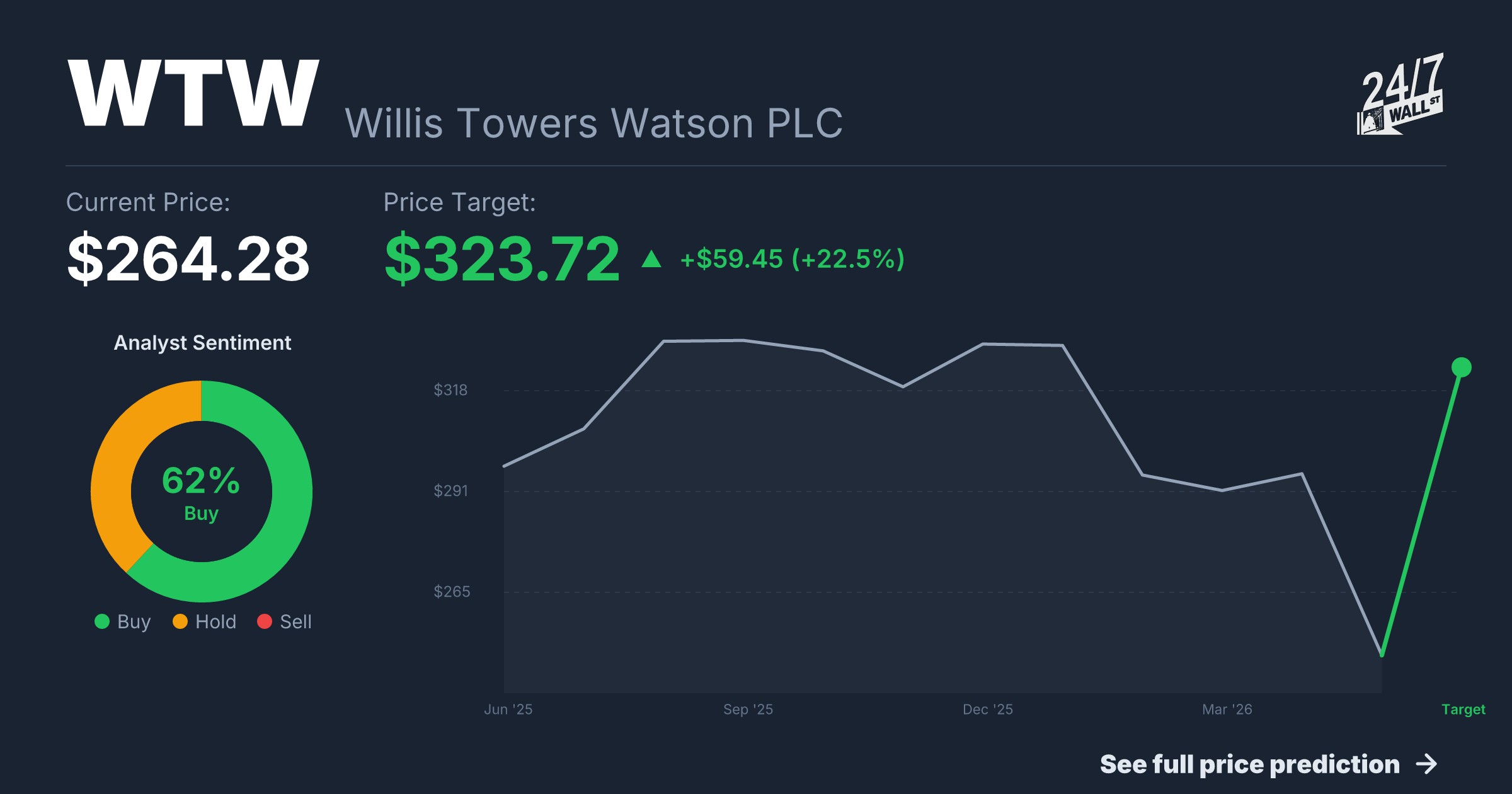 WTW Stock Price Prediction 2025-2026 | Willis Towers Watson PLC ...