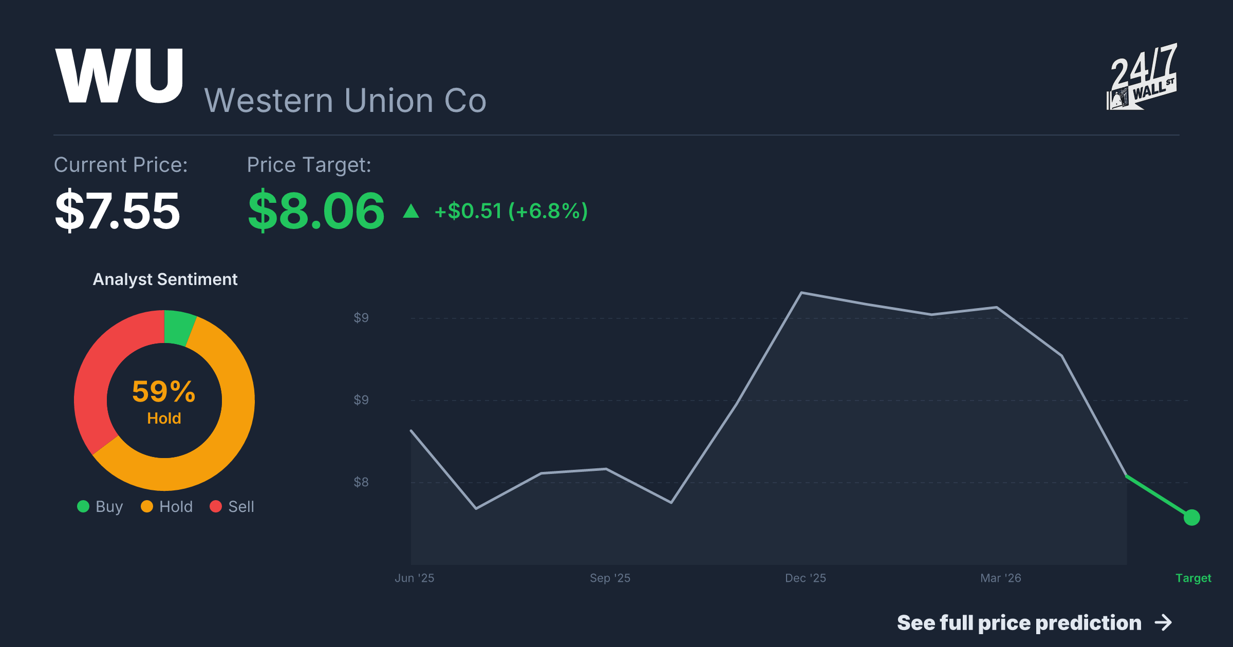 WU Stock Price Prediction 2025-2026 | Western Union Co Forecast | 24/7 ...