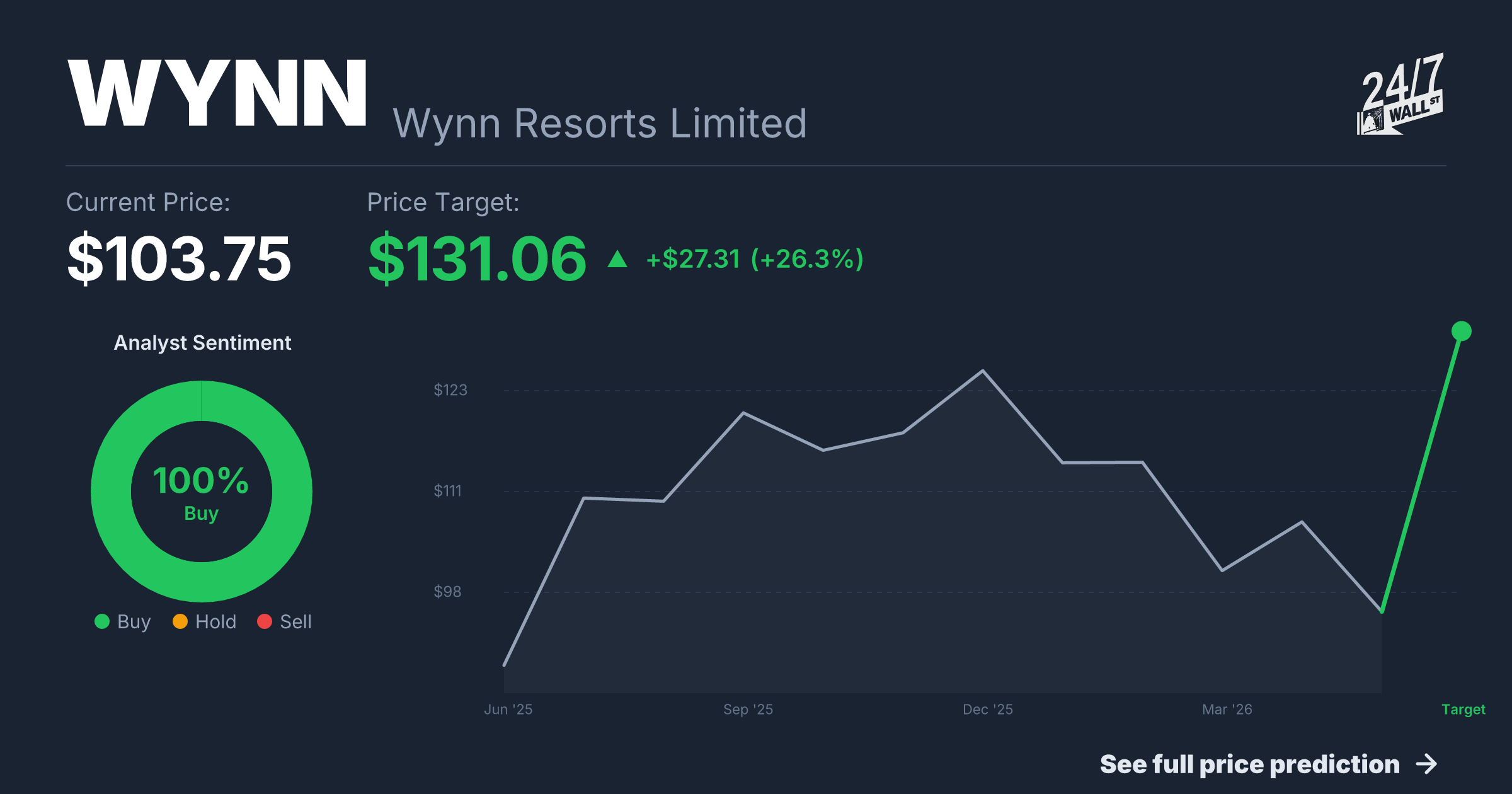 WYNN Stock Price Prediction 2025-2026 | Wynn Resorts Limited Forecast ...