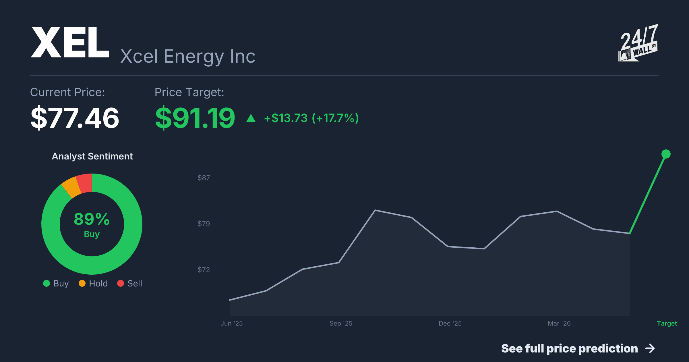 XEL Stock Price Prediction 2025-2026 | Xcel Energy Inc Forecast | 24/7 ...