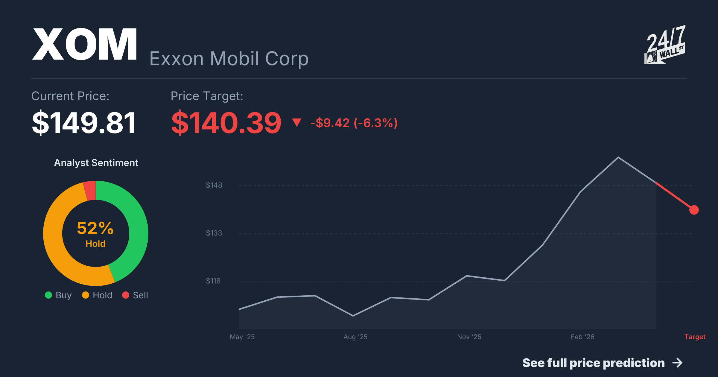 XOM Stock Price Prediction 2025-2026 | Exxon Mobil Corp Forecast | 24/7 ...