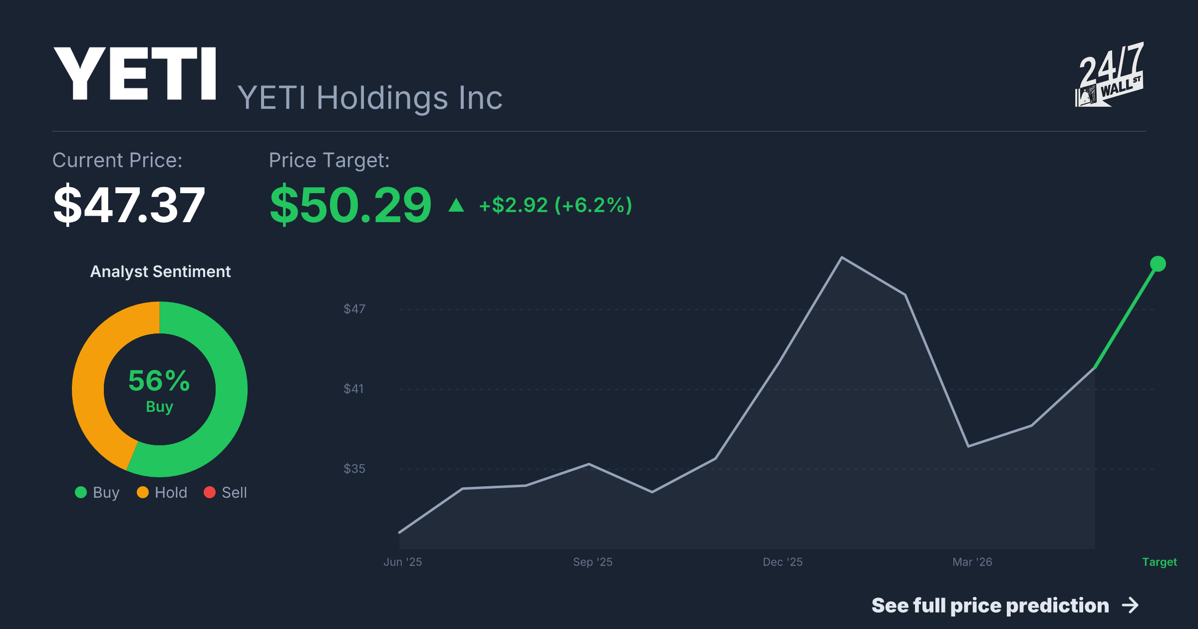 YETI Stock Price Prediction 2025-2026 | YETI Holdings Inc Forecast | 24 ...