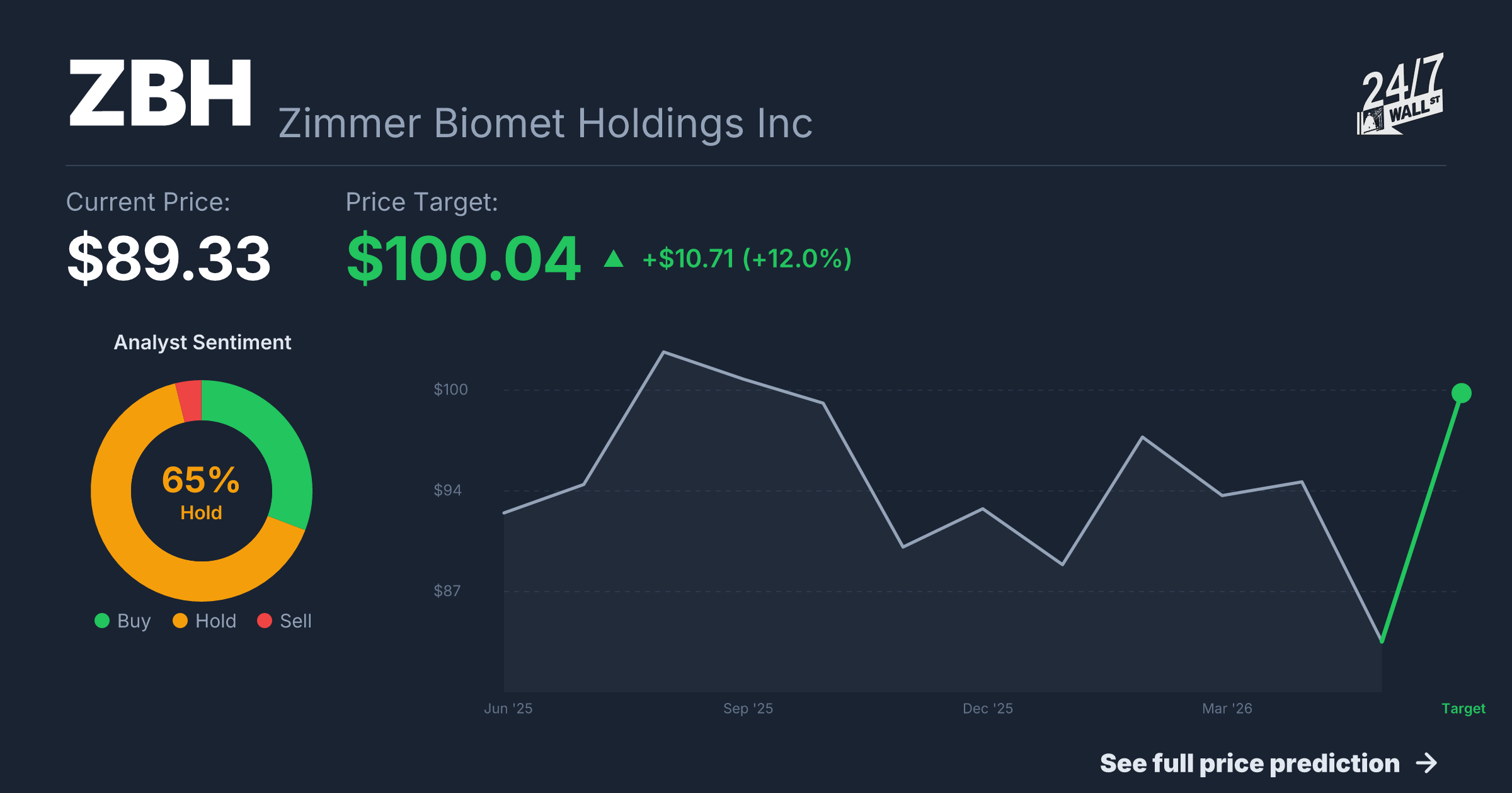 ZBH Stock Price Prediction 2025-2026 | Zimmer Biomet Holdings Inc ...