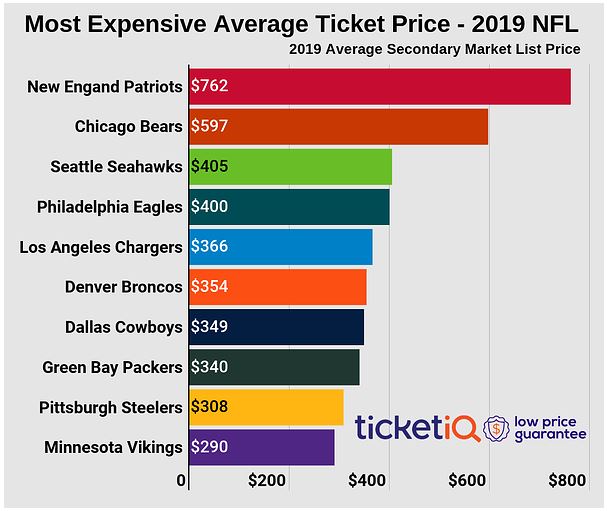 NFL Teams With the Most Expensive Ticket Prices - 24/7 Wall St.