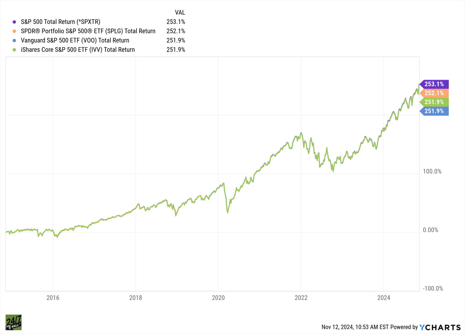 Why Investors Own VOOG for Growth Not Its Tiny 0.46% Dividend - 24/7 ...