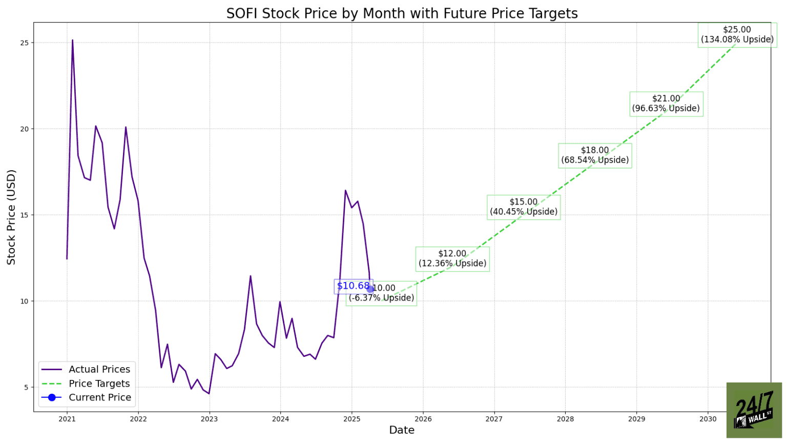 SoFi’s Wild Ride: $19 Price Target, Hold for Now - 24/7 Wall St.