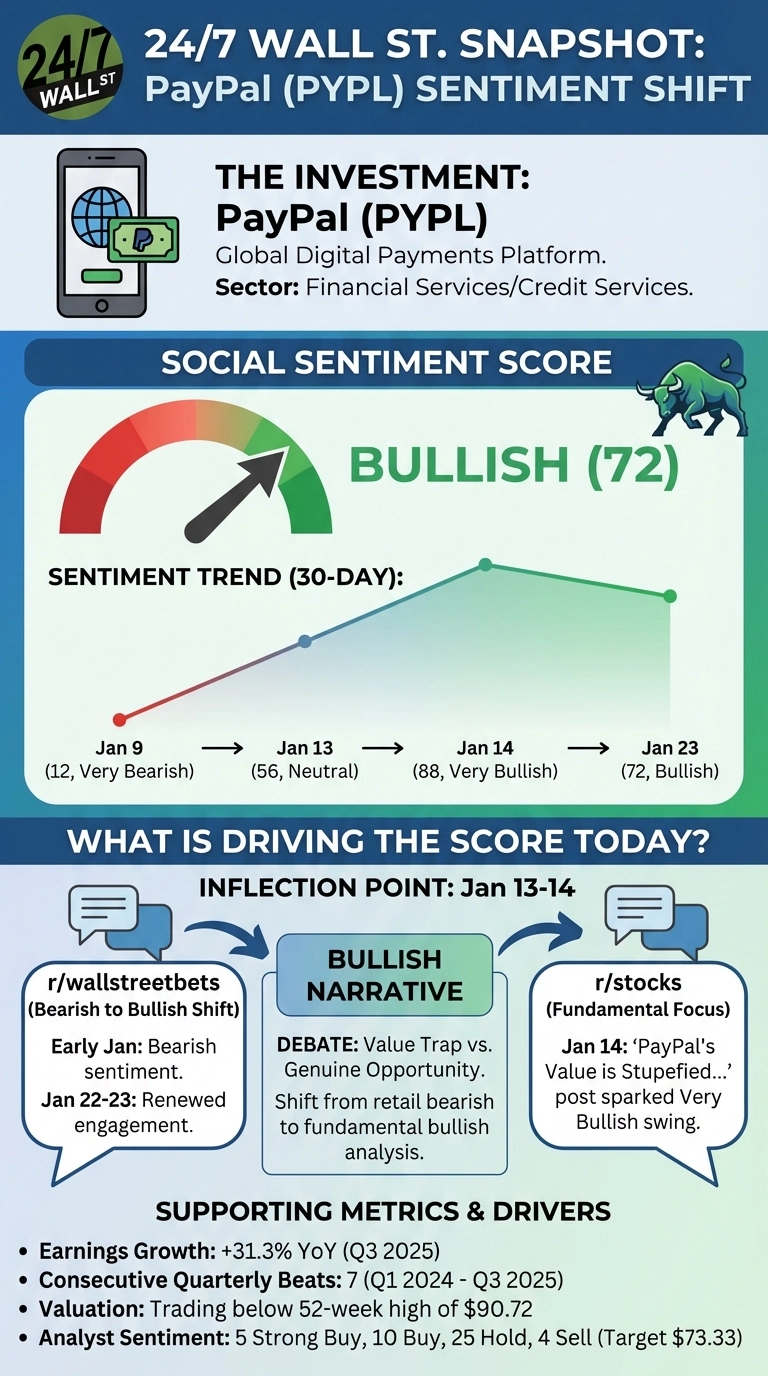 Prediction: PayPal Beats Earnings On Feb 3rd and Will Hit $90 Soon - 24 ...