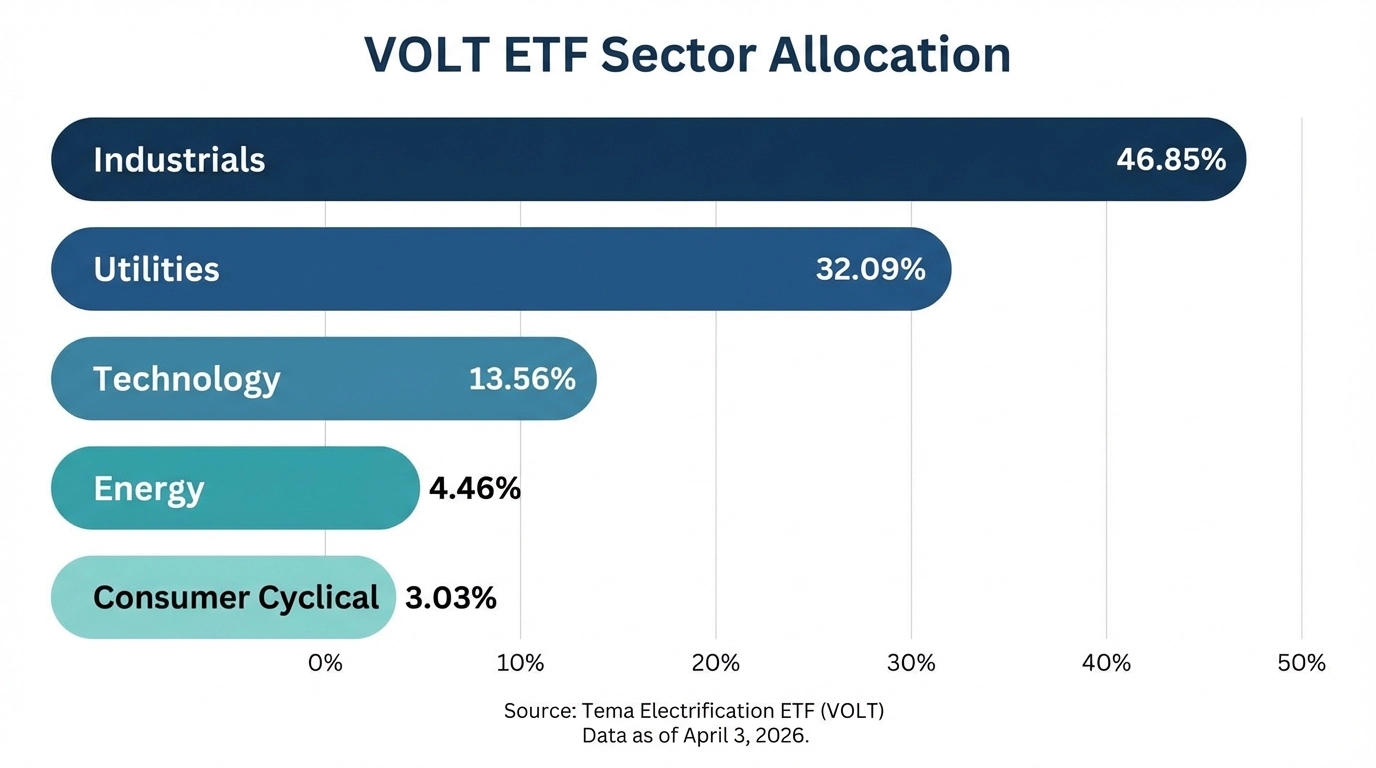 Tema's VOLT ETF Turned Grid Infrastructure Into a 60% Gain - 24/7 Wall St.